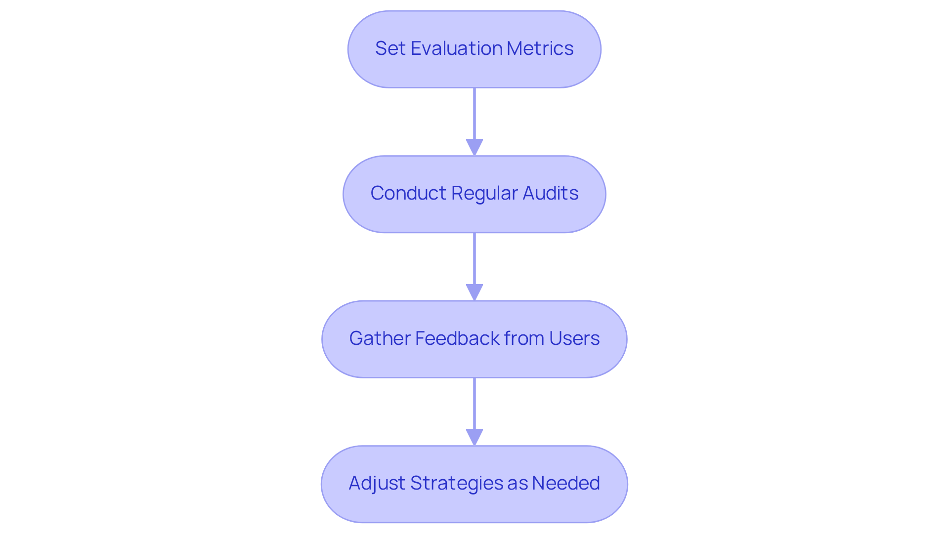 Each box represents a step in the evaluation process. Follow the arrows to see how to effectively monitor and improve your CRM data.