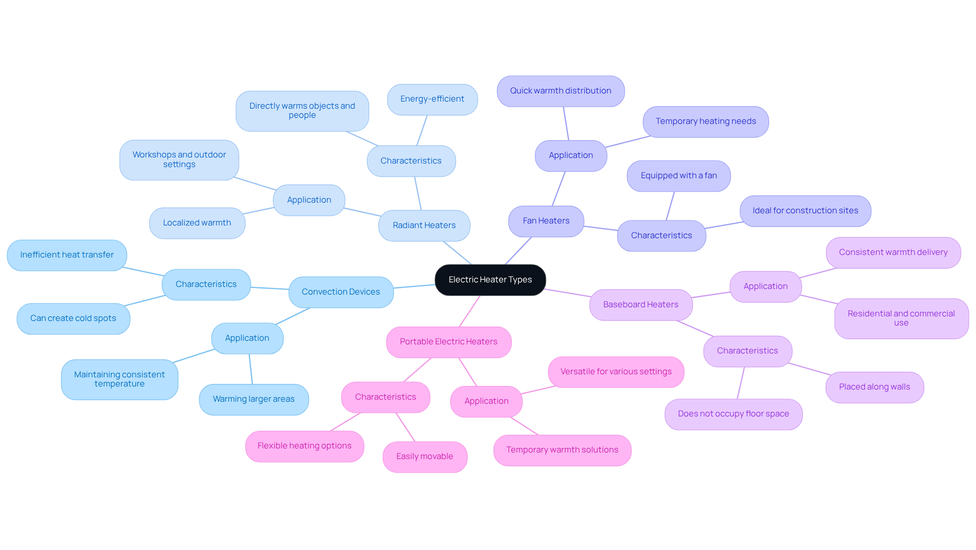 This mindmap starts with the main topic of electric heater types at the center. Each branch represents a different type of heater, and the sub-branches provide key details about their uses and benefits. Follow the branches to understand how each type serves specific needs.