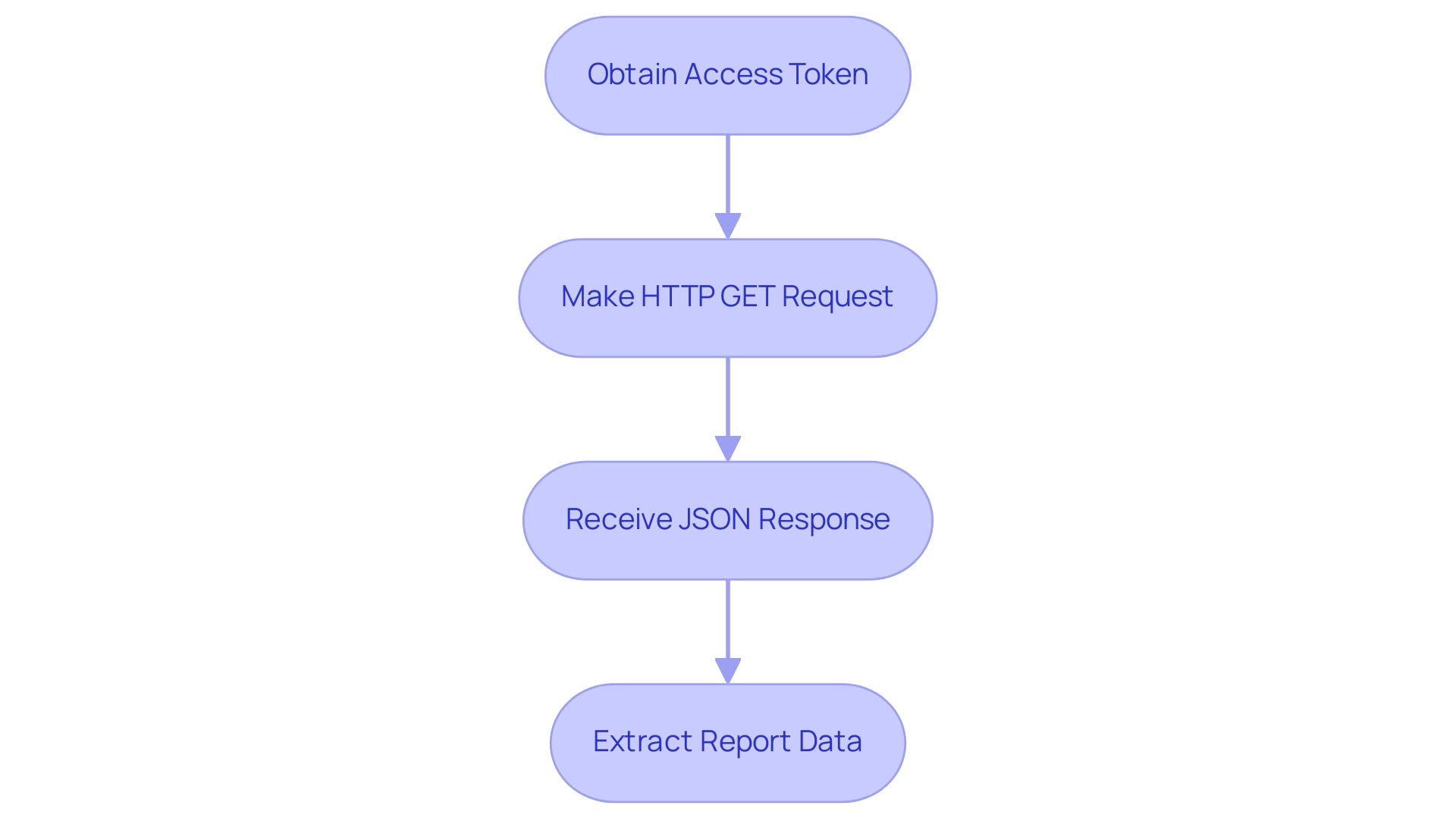 Each box represents a step in the API calling process, and the arrows indicate the sequence of actions taken to retrieve report data.