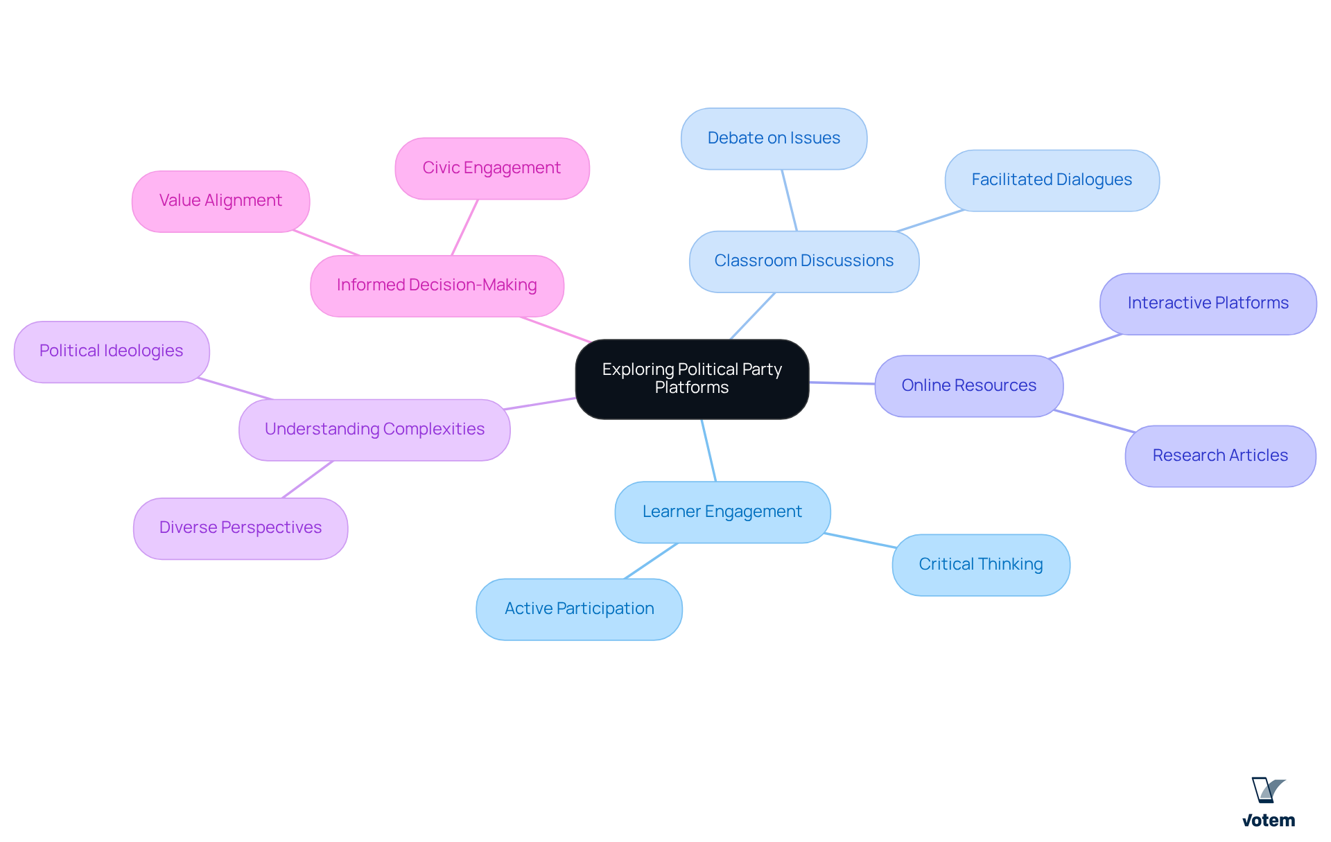 This mindmap starts with the main idea in the center, showing how different aspects of exploring political platforms branch out and connect. Each branch represents a way to engage with political ideologies. This mindmap starts with the main idea in the center, showing how different aspects of exploring political platforms branch out and connect. Each branch represents a way to engage with political ideologies.