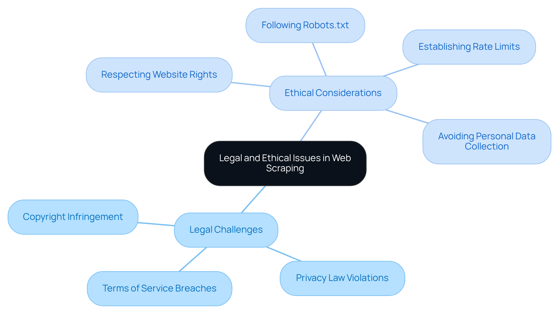 The central node represents the main topic, while the branches show specific legal challenges and ethical considerations. Each color-coded branch helps you see how these issues connect and what businesses need to consider when scraping data.