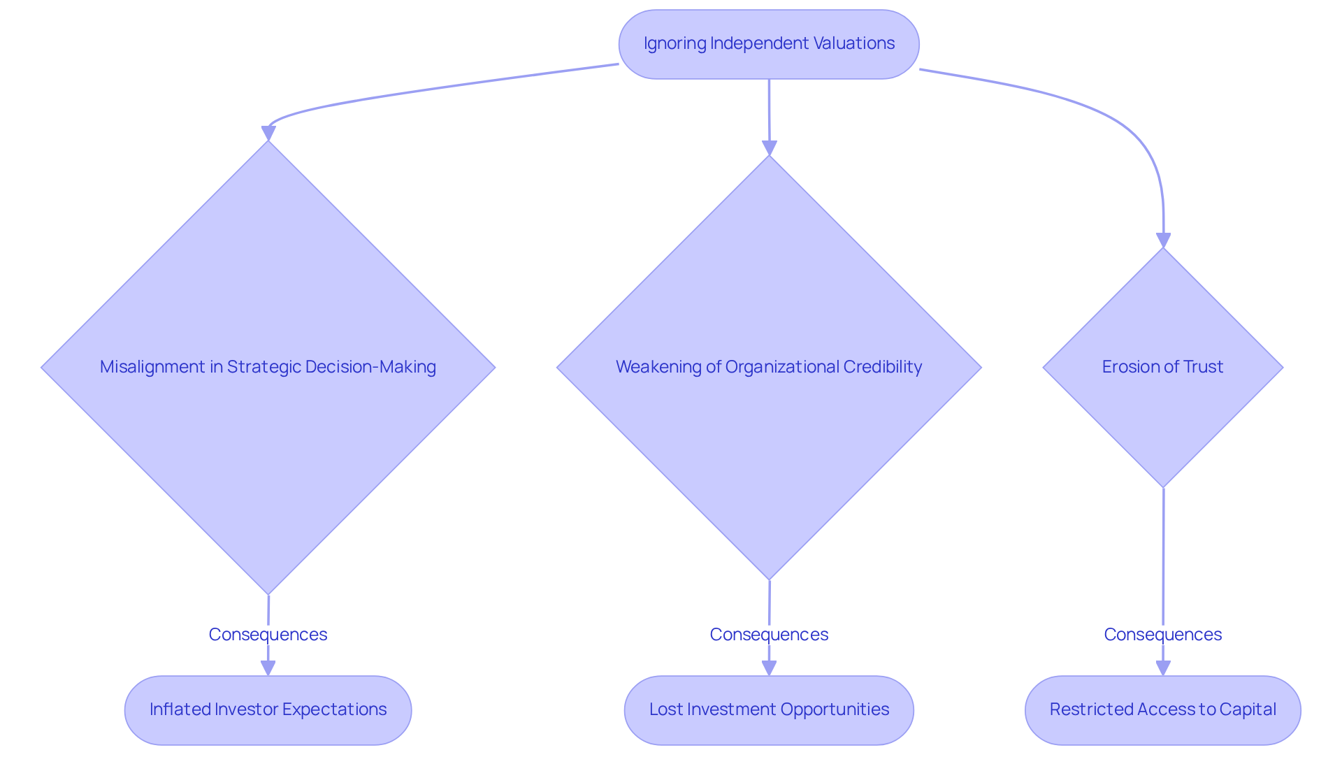 This flowchart shows how neglecting independent valuations can lead to various risks for tech companies. Each box represents a risk or consequence, and the arrows illustrate how they are interconnected. Follow the flow to understand the potential impacts on decision-making and credibility. This flowchart shows how neglecting independent valuations can lead to various risks for tech companies. Each box represents a risk or consequence, and the arrows illustrate how they are interconnected. Follow the flow to understand the potential impacts on decision-making and credibility.