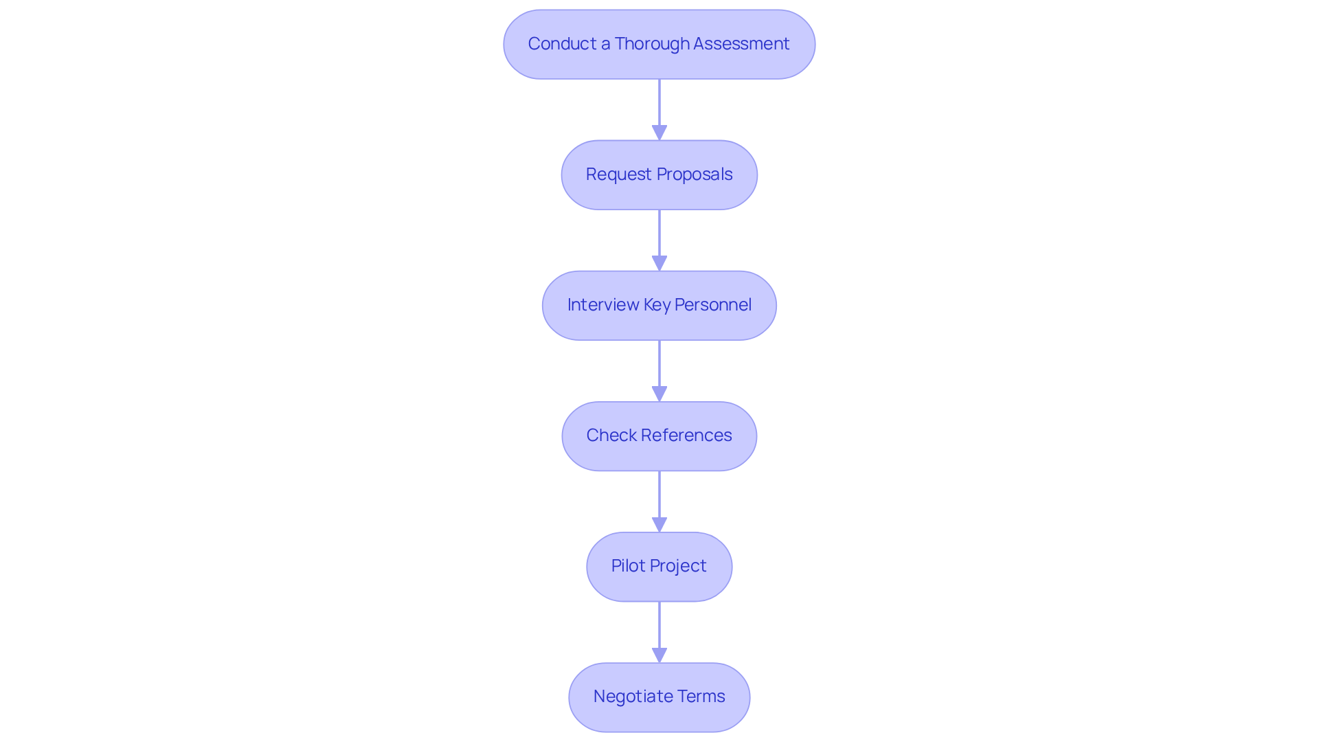 This flowchart outlines the steps to take when selecting a DevOps provider. Start at the top and follow the arrows down through each step to see how to thoroughly evaluate potential partners.