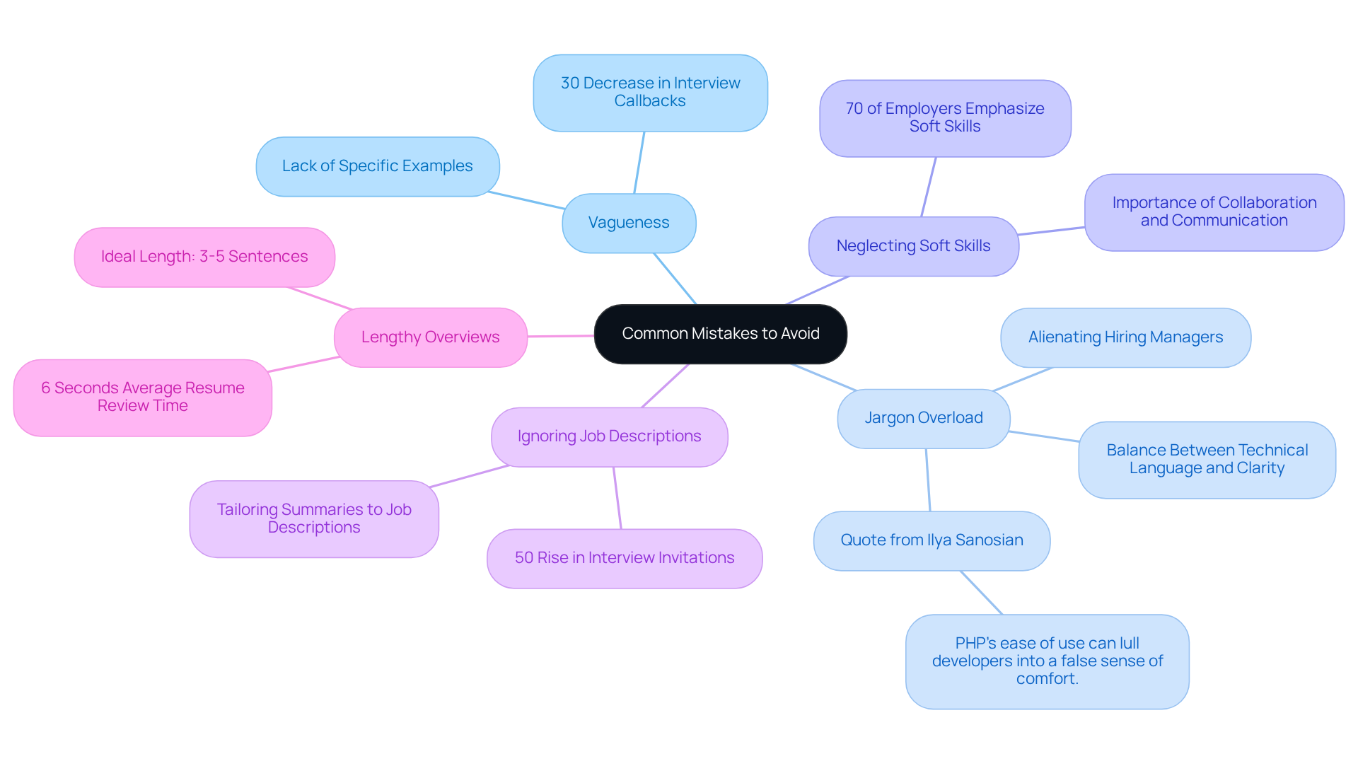 Each branch represents a common mistake to avoid when writing a developer summary. The sub-branches provide details and supporting evidence about why these mistakes are significant. Each branch represents a common mistake to avoid when writing a developer summary. The sub-branches provide details and supporting evidence about why these mistakes are significant.