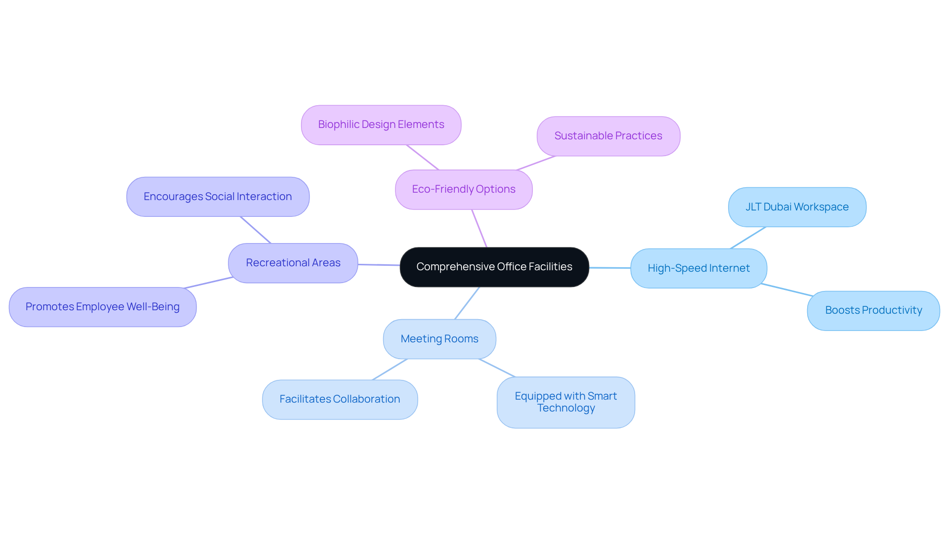 Start at the center with the main theme of office facilities, then explore each feature and its benefits. The branches show how these elements contribute to a better workplace.
