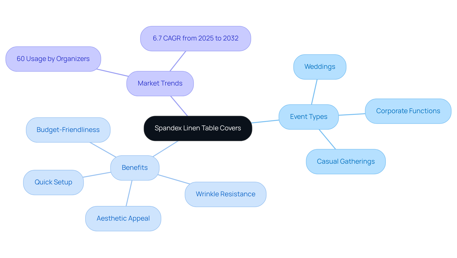 Start at the center with the main topic, then explore the branches to see how spandex covers are used in different events, their benefits, and the growing market trends. Start at the center with the main topic, then explore the branches to see how spandex covers are used in different events, their benefits, and the growing market trends.