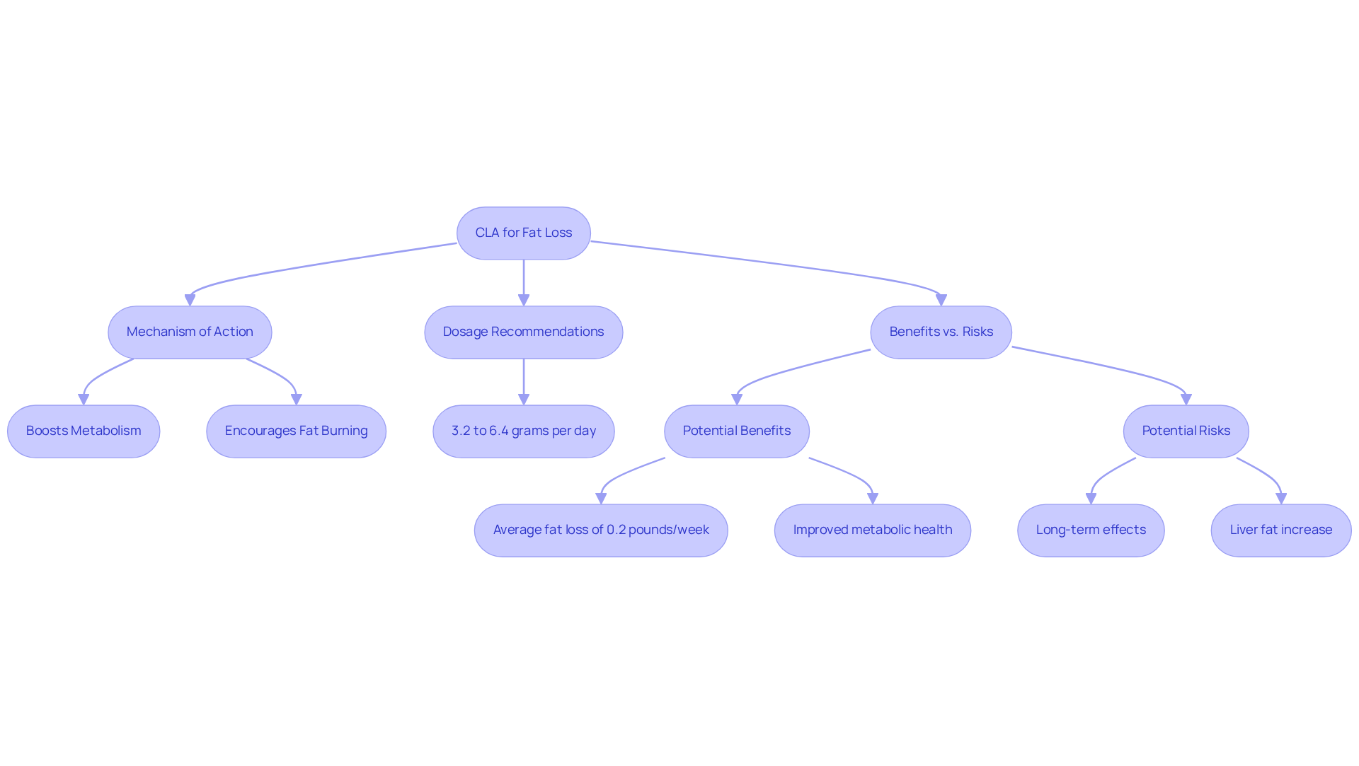 This flowchart guides you through the process of using CLA for fat loss. Start at the top with the main idea, then follow the arrows to see how CLA works, what dosages are recommended, and the benefits and risks involved. Each section helps you make informed choices about incorporating CLA into your health journey. This flowchart guides you through the process of using CLA for fat loss. Start at the top with the main idea, then follow the arrows to see how CLA works, what dosages are recommended, and the benefits and risks involved. Each section helps you make informed choices about incorporating CLA into your health journey.