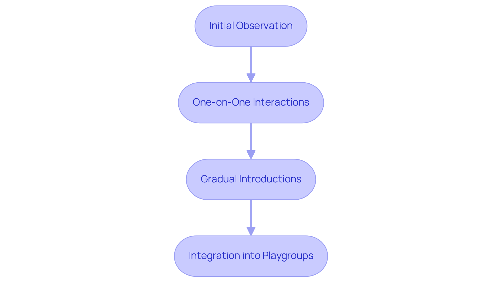 Follow the flowchart to see how each step helps your dog transition smoothly into a new environment. Each box shows part of the process, and the arrows indicate the order in which things happen.
