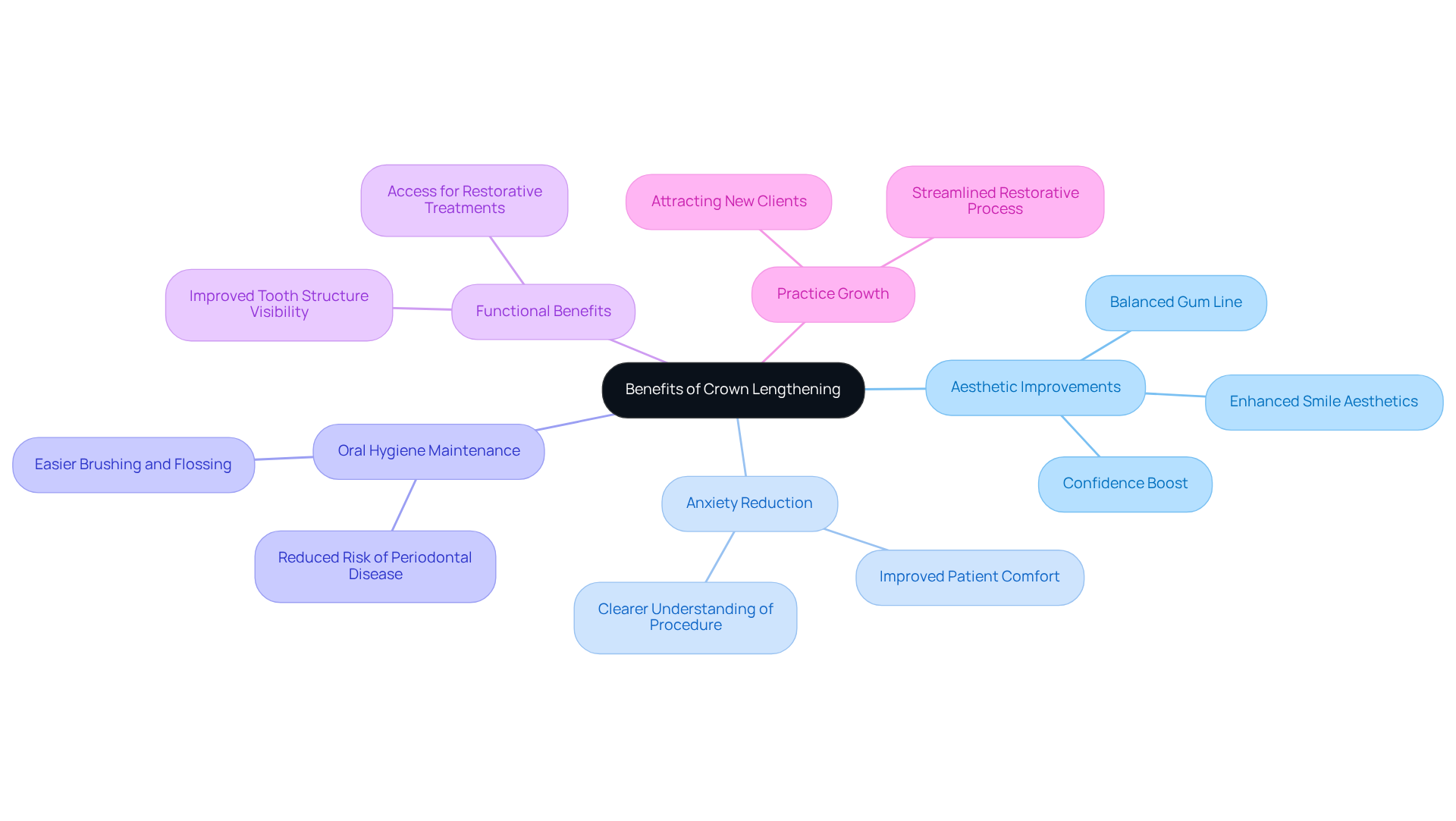 This mindmap starts with the central idea of crown lengthening and branches out into various benefits. Each branch represents a key area of focus, and the sub-branches provide more detailed insights. Follow the branches to explore how crown lengthening can improve smiles and enhance dental practices.