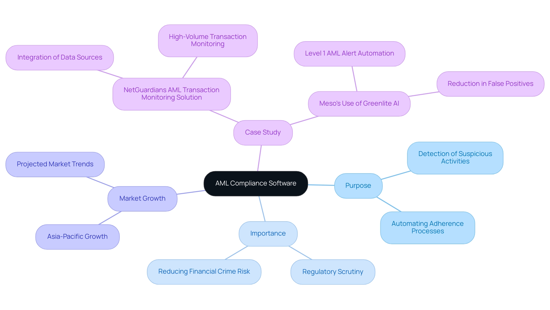 The central node represents AML compliance software, with branches showing purpose, importance, market growth, and case studies.