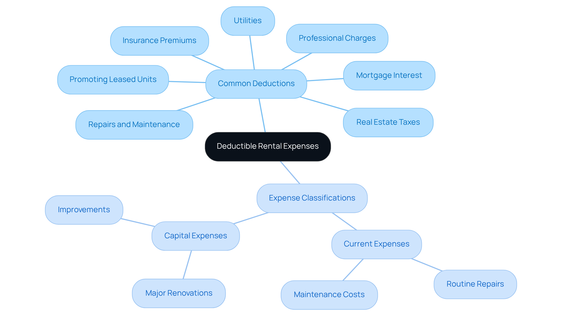 Start at the center with the main topic of deductible rental expenses, then explore the branches to see common deductions and how they are classified. Each branch represents a different type of expense that landlords can deduct from their taxable income.