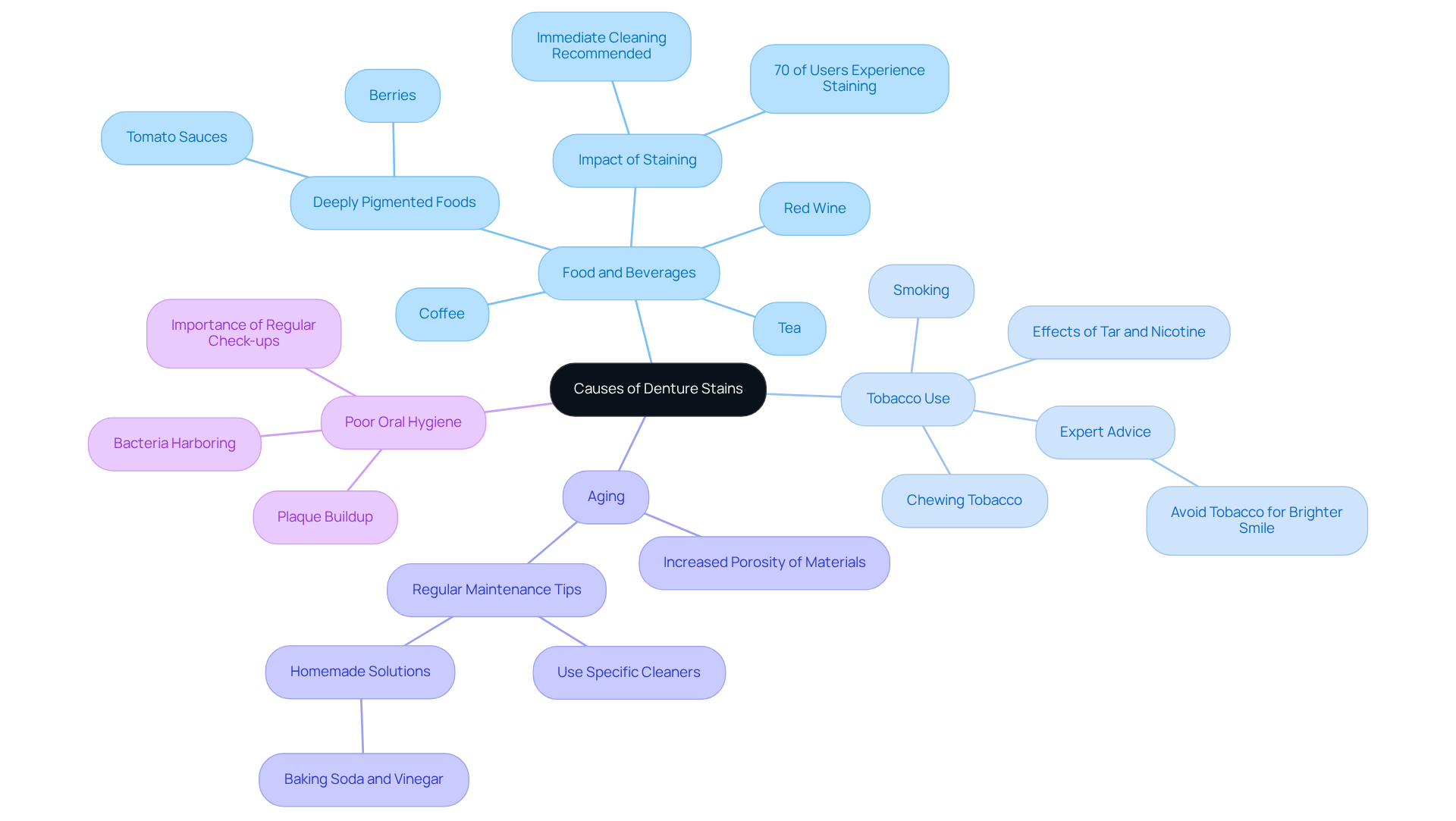 The central node represents the main topic, while the branches show different causes of stains. Each sub-branch provides more detail about that cause, helping you understand how to prevent discoloration.