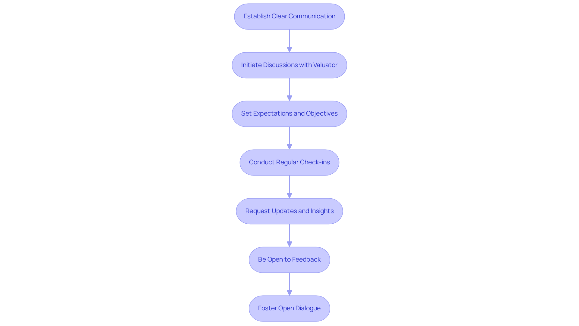 This flowchart guides you through the essential steps for effective communication during the assessment process. Each box represents a key action to take, and the arrows show how these actions connect to create a smooth communication flow.