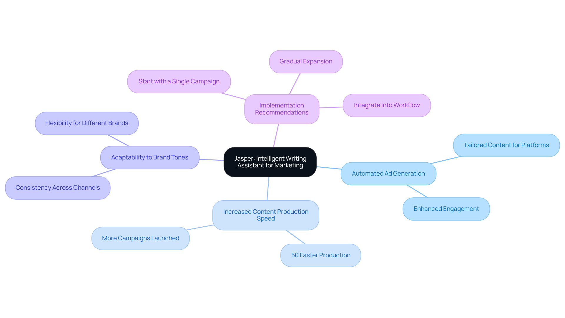 The center represents Jasper, and the branches show how it helps with marketing. Each branch highlights a key benefit or recommendation, making it easy to see how Jasper can improve your marketing efforts.