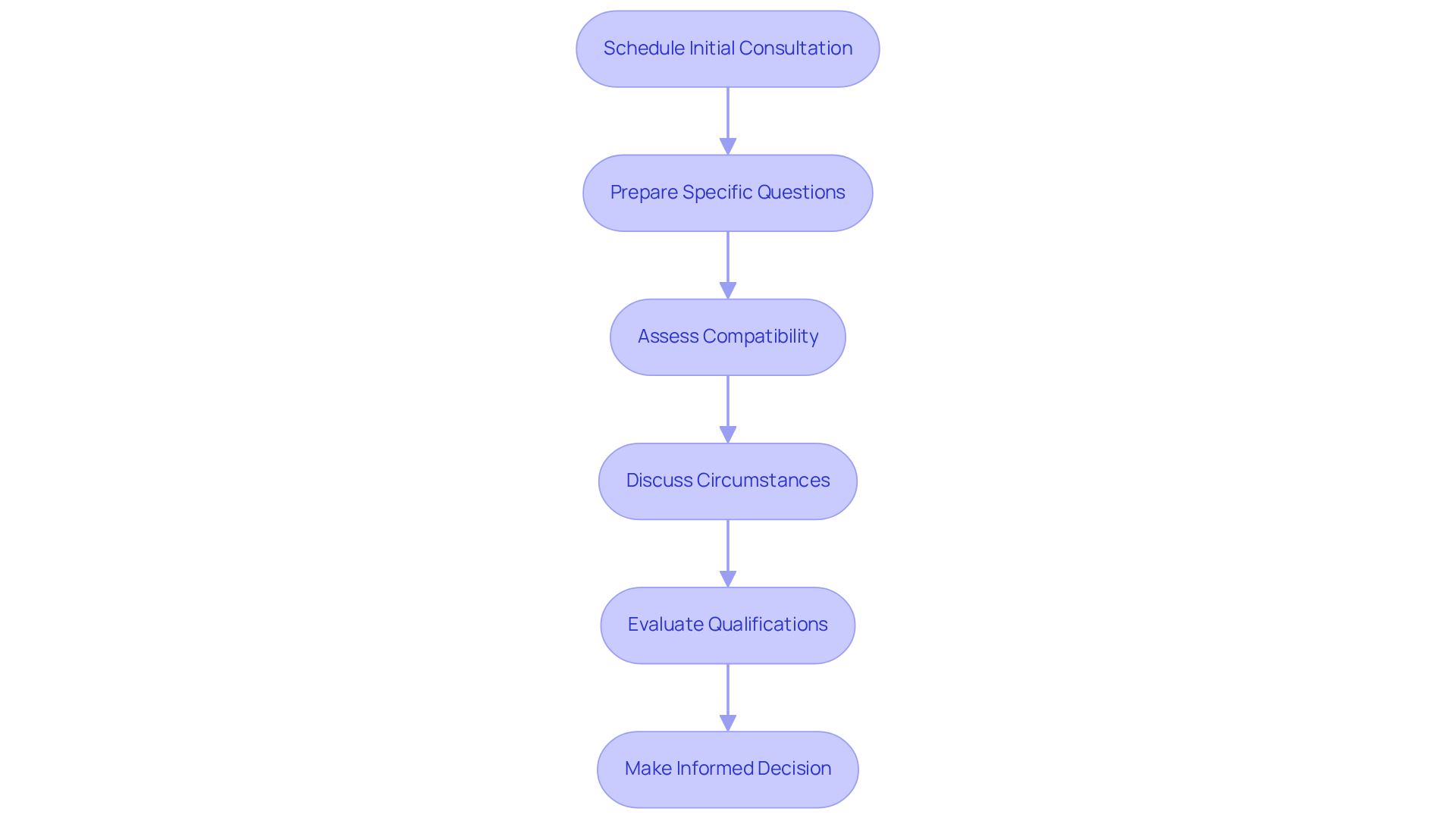 This flowchart guides you through the process of finding the right lawyer. Start by scheduling a consultation, then prepare your questions, assess how well you connect with the lawyer, discuss your situation, and finally evaluate their qualifications. Each step is crucial for making an informed decision.