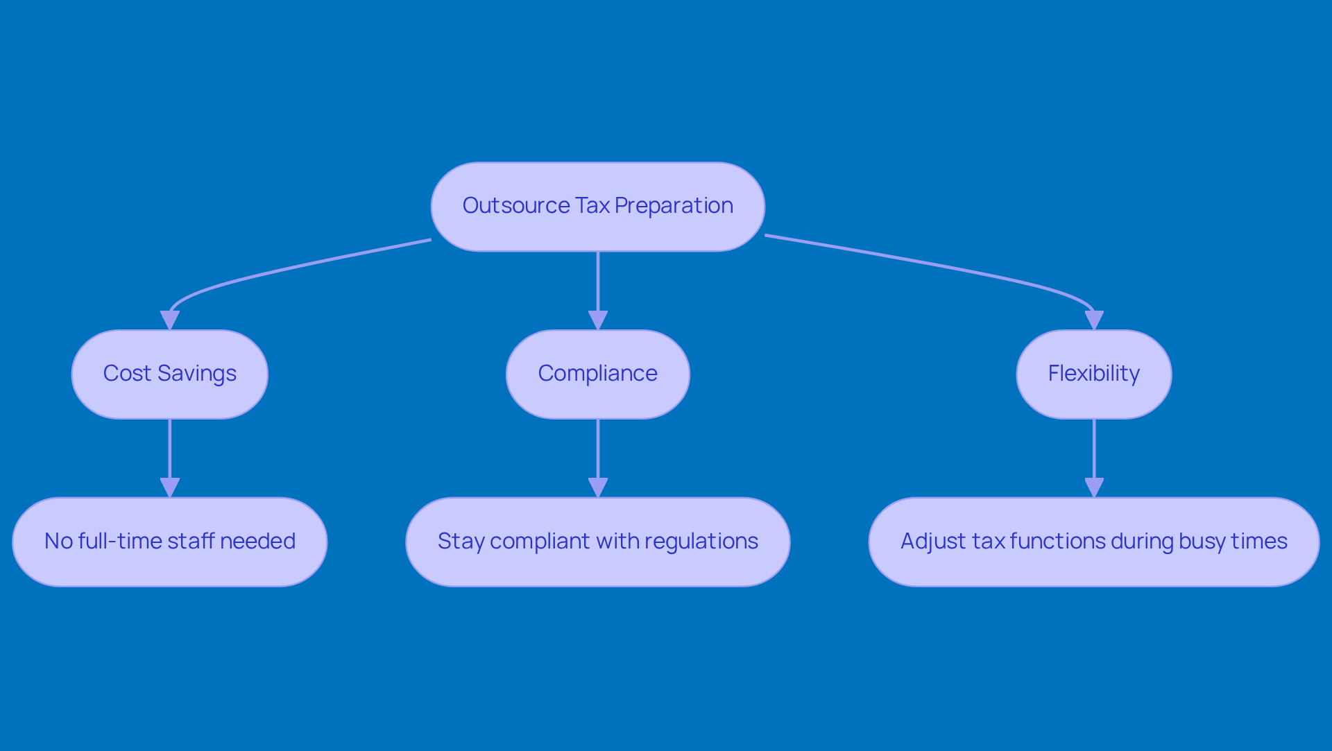 This flowchart shows how outsourcing your tax preparation can lead to various benefits. Start at the top with outsourcing, then follow the arrows to see how it can save you money, help you stay compliant with tax laws, and give you the flexibility to manage your tax needs effectively.
