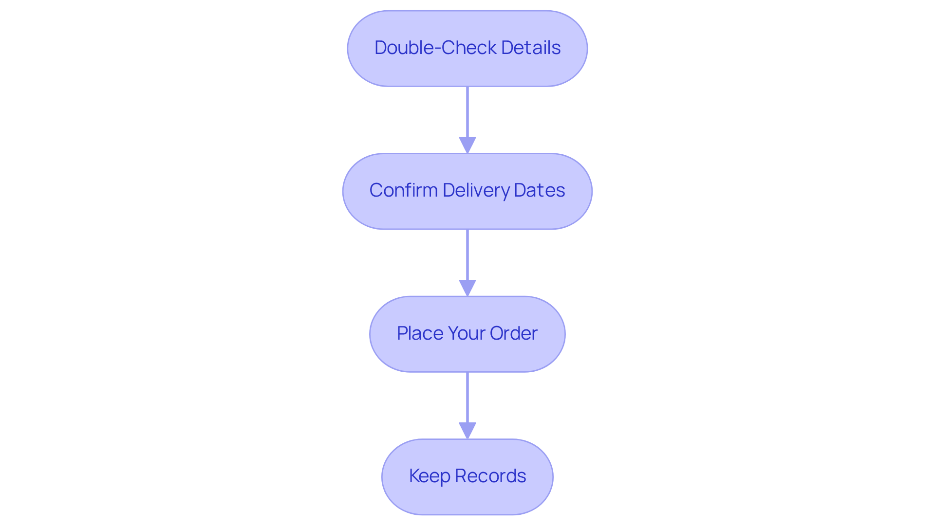 Each box represents a crucial step in the ordering process. Follow the arrows to see how to move from checking details to placing your order and keeping important records.