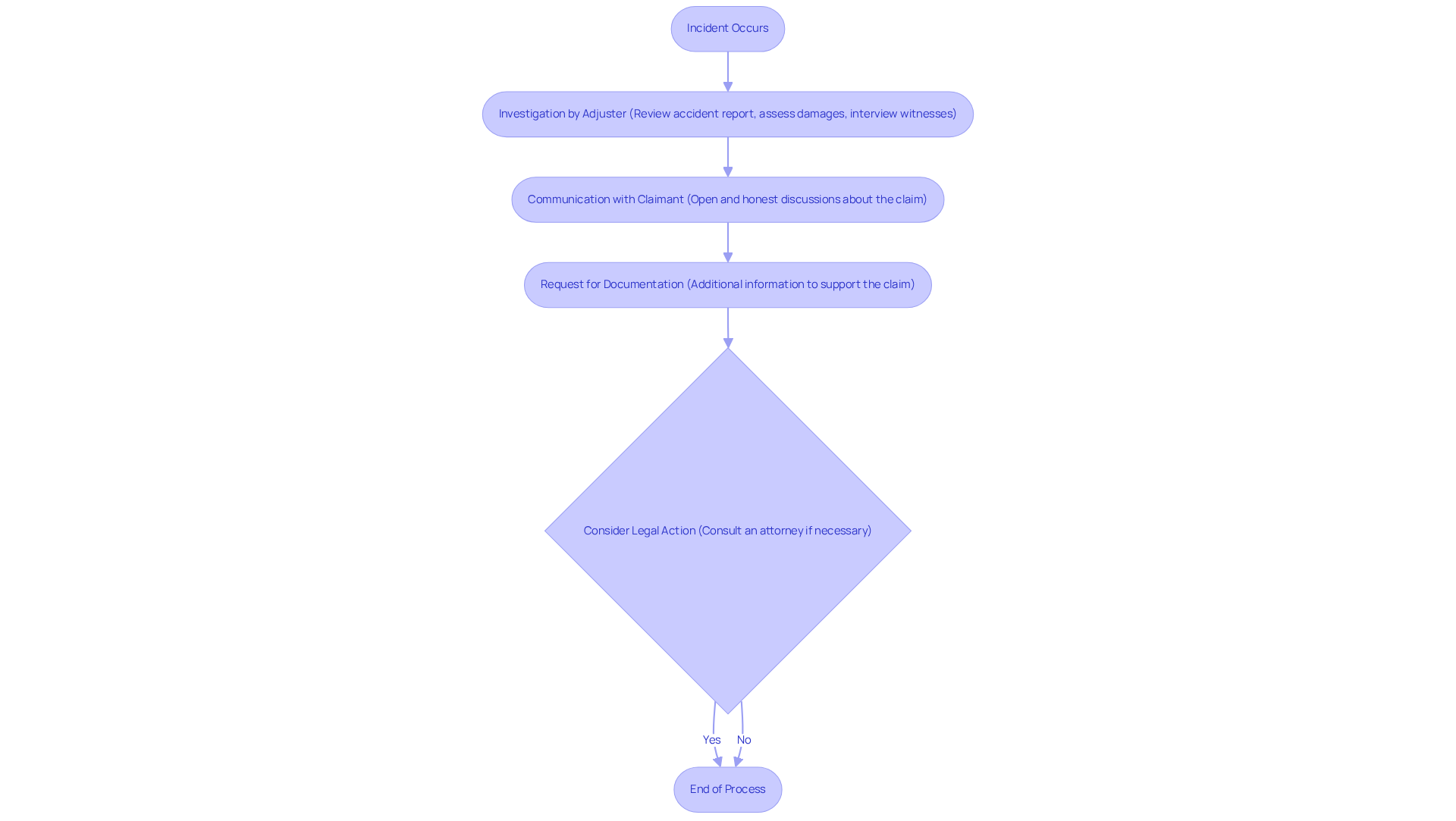 This flowchart illustrates the steps you need to take after an airline incident. Each box represents a key action or decision point, guiding you through the process of filing a claim and what to expect along the way. This flowchart illustrates the steps you need to take after an airline incident. Each box represents a key action or decision point, guiding you through the process of filing a claim and what to expect along the way.