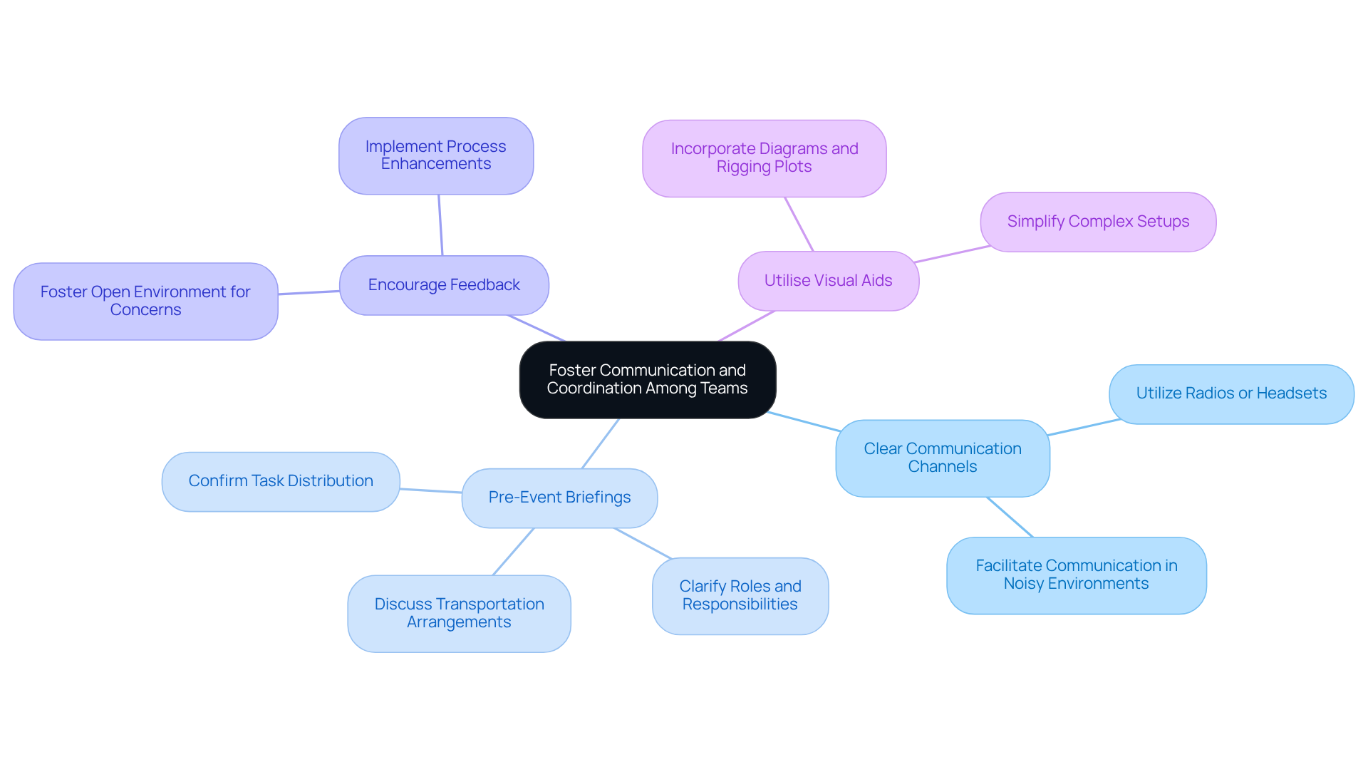 The central idea is about improving communication among teams. Each branch represents a strategy to achieve this, with further details on how to implement each strategy. Follow the branches to see how each strategy contributes to better coordination.