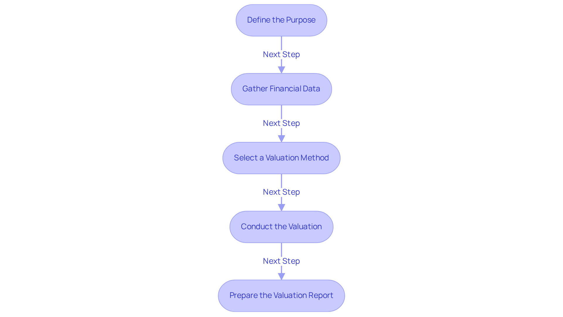 Each box represents a crucial step in the business valuation process. Follow the arrows to see how each step leads to the next, ensuring a thorough and accurate assessment. Each box represents a crucial step in the business valuation process. Follow the arrows to see how each step leads to the next, ensuring a thorough and accurate assessment.