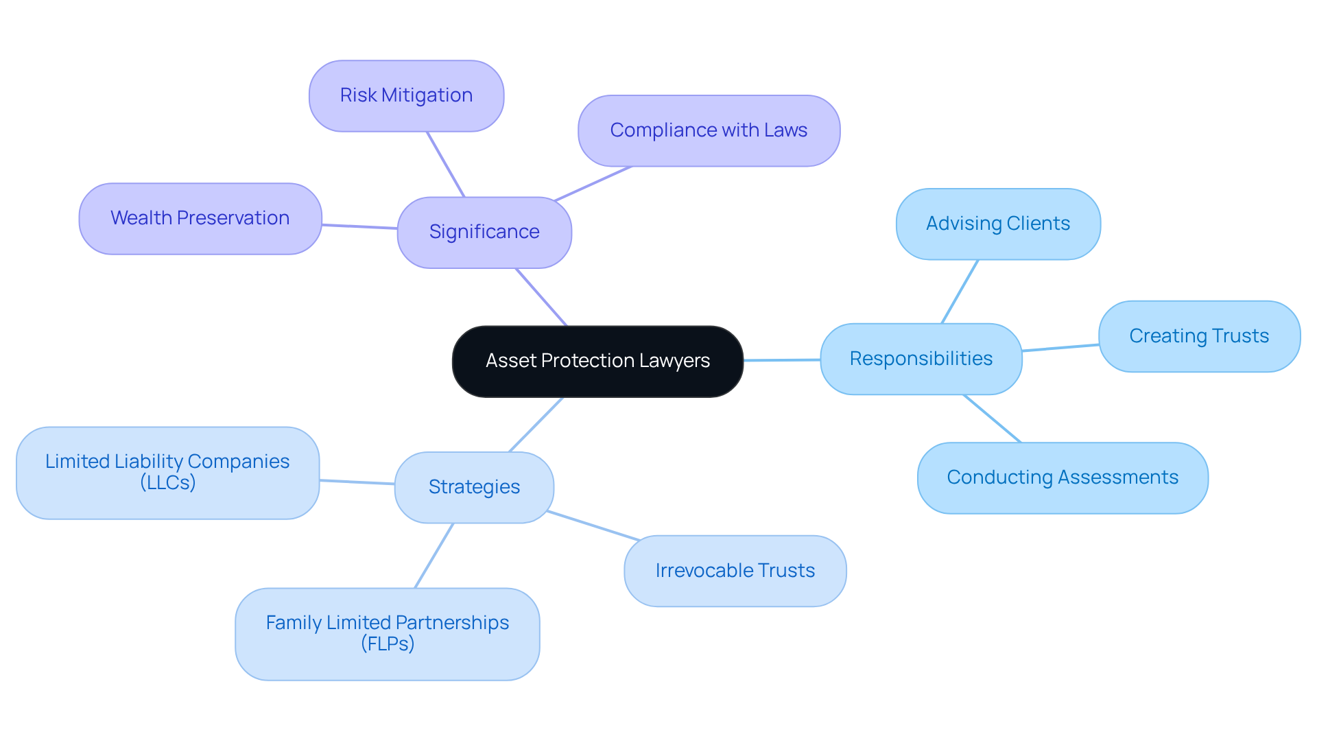 The central node represents asset protection lawyers, while the branches show their responsibilities, strategies, and significance. Each branch connects to specific actions or concepts, helping you understand how they work together to protect assets.