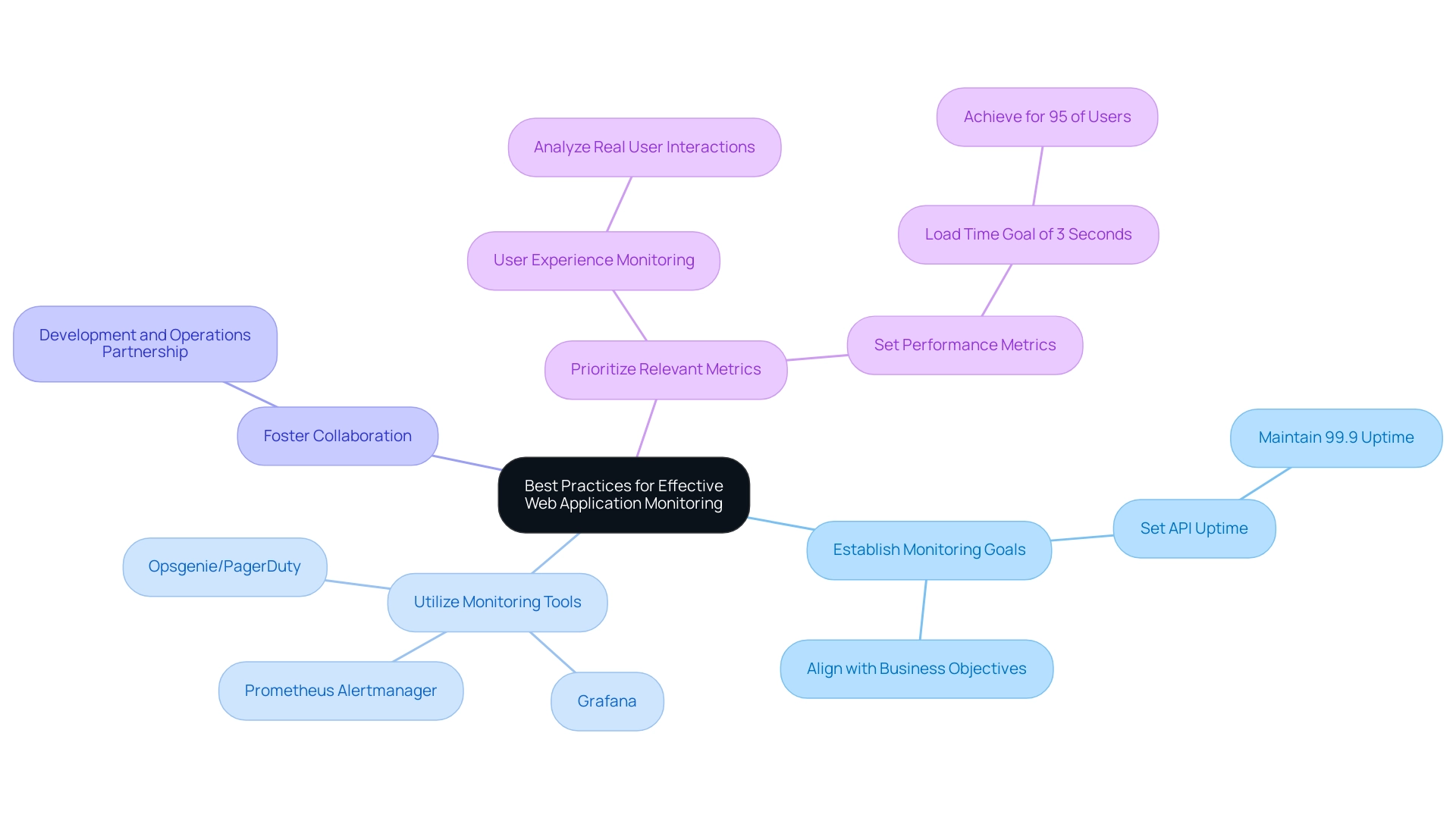 The central node represents the overall monitoring practices, with branches indicating key areas and sub-branches detailing specific actions or considerations.