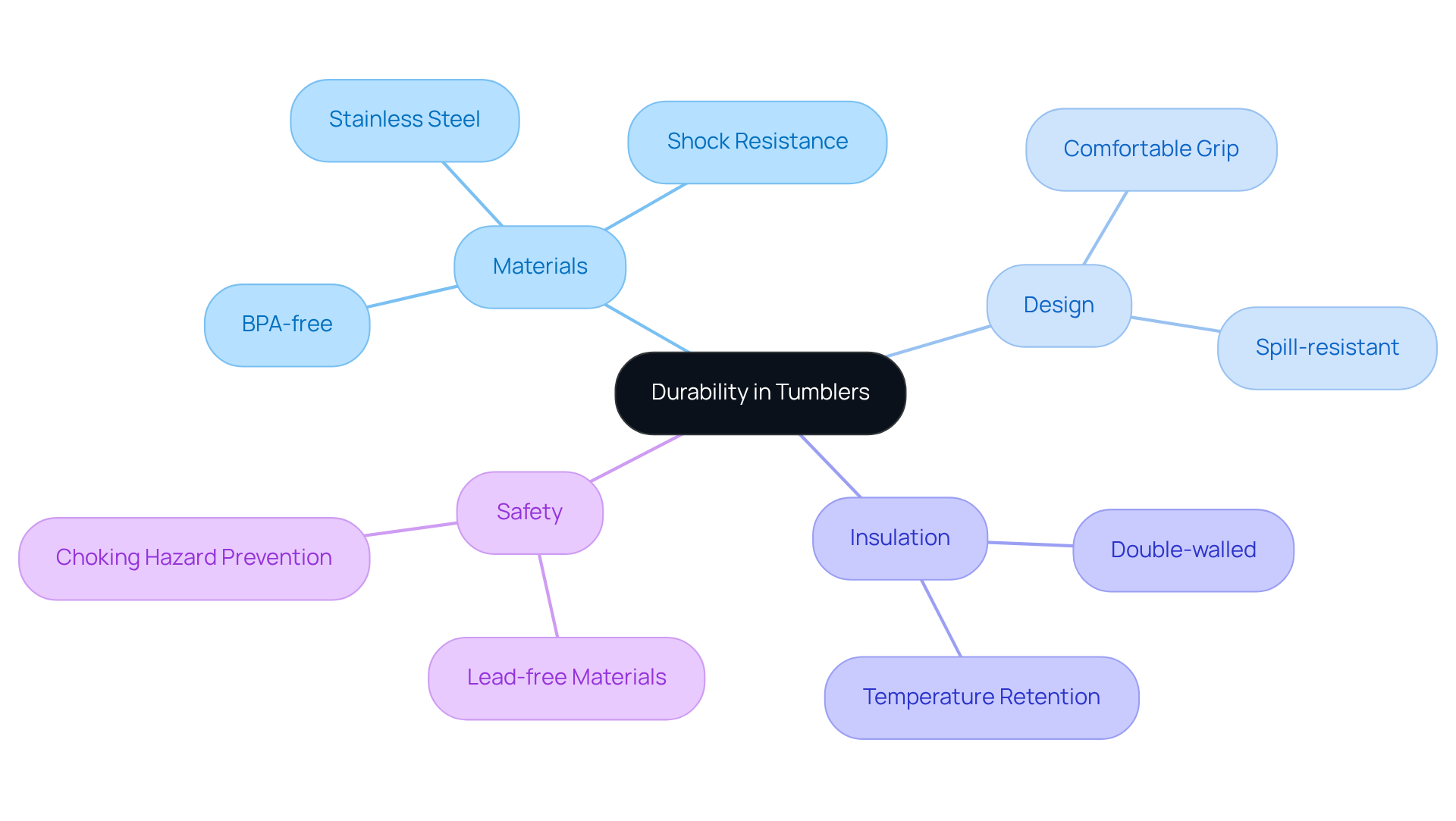 This mindmap shows the main focus on durability in tumblers, with branches detailing important features like materials and design. Each branch helps you understand why these tumblers are a great choice for toddlers, making mealtime easier and less messy. This mindmap shows the main focus on durability in tumblers, with branches detailing important features like materials and design. Each branch helps you understand why these tumblers are a great choice for toddlers, making mealtime easier and less messy.