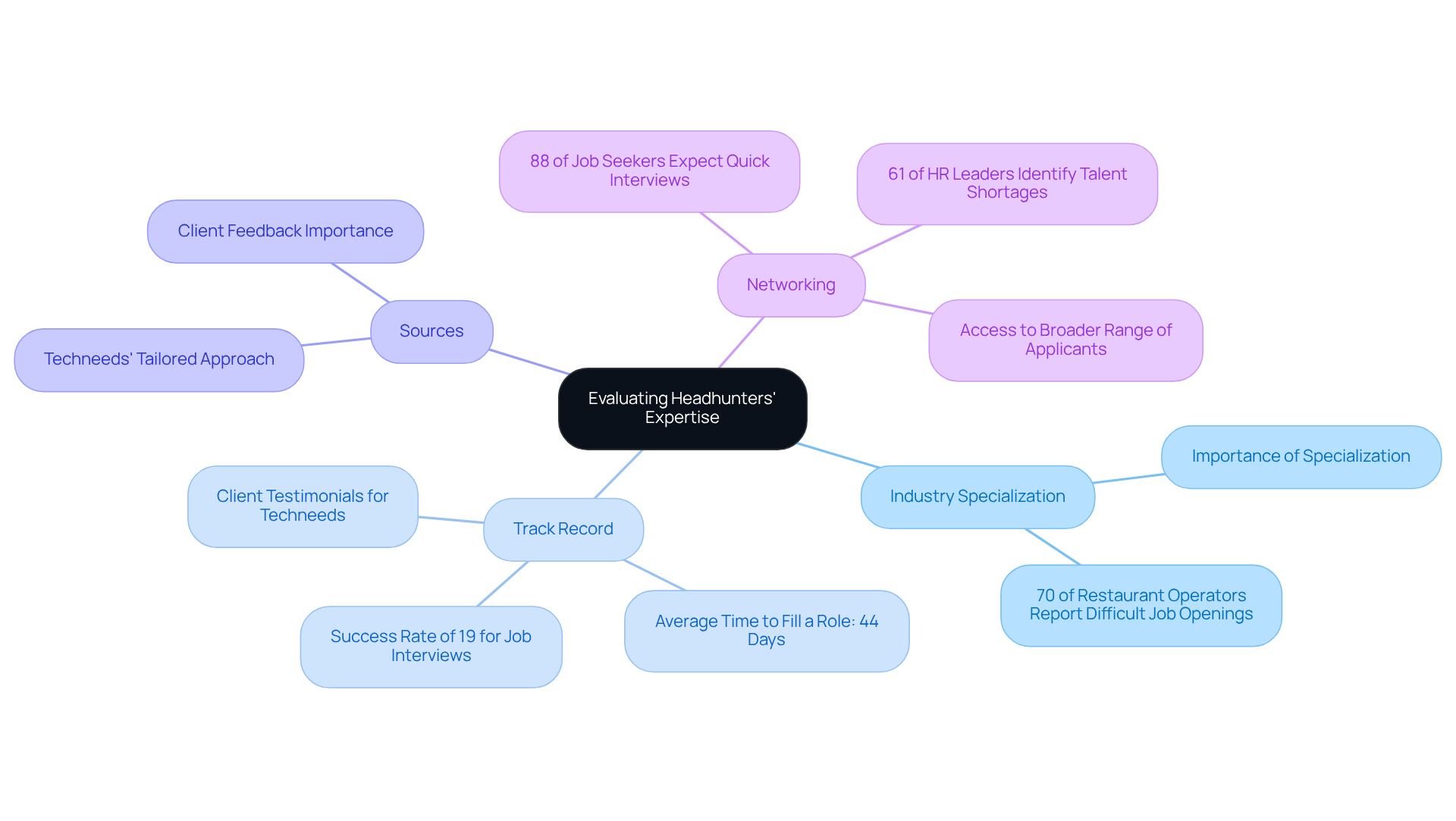 The central node shows the main topic, with branches representing key factors to consider. Each factor contains specific insights or statistics that contribute to understanding the importance of that area. The central node shows the main topic, with branches representing key factors to consider. Each factor contains specific insights or statistics that contribute to understanding the importance of that area.