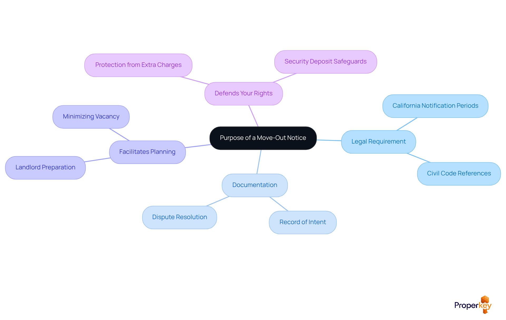 This mindmap shows why it's important to give your landlord a move-out notice. Each branch represents a reason, and the sub-branches provide more details. Follow the branches to see how each reason connects to the main idea.