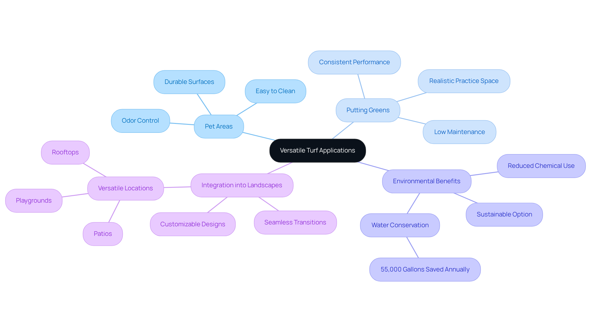 This mindmap shows how synthetic turf can be used in different outdoor spaces. Each branch represents a specific application or benefit, helping you see how versatile and beneficial artificial grass can be for homeowners. This mindmap shows how synthetic turf can be used in different outdoor spaces. Each branch represents a specific application or benefit, helping you see how versatile and beneficial artificial grass can be for homeowners.