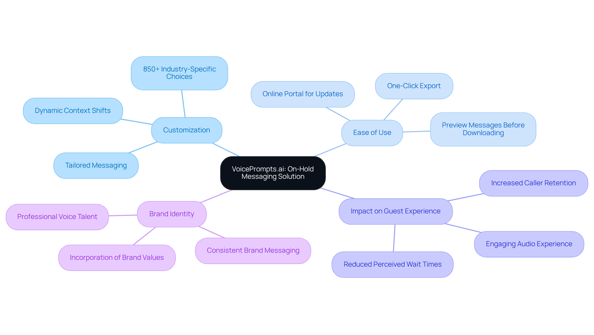 This mindmap illustrates how VoicePrompts.ai can transform on-hold messaging for hotels. Start at the center with the main solution, then explore the branches that detail its features and benefits, showing how they contribute to improved guest communication. This mindmap illustrates how VoicePrompts.ai can transform on-hold messaging for hotels. Start at the center with the main solution, then explore the branches that detail its features and benefits, showing how they contribute to improved guest communication.