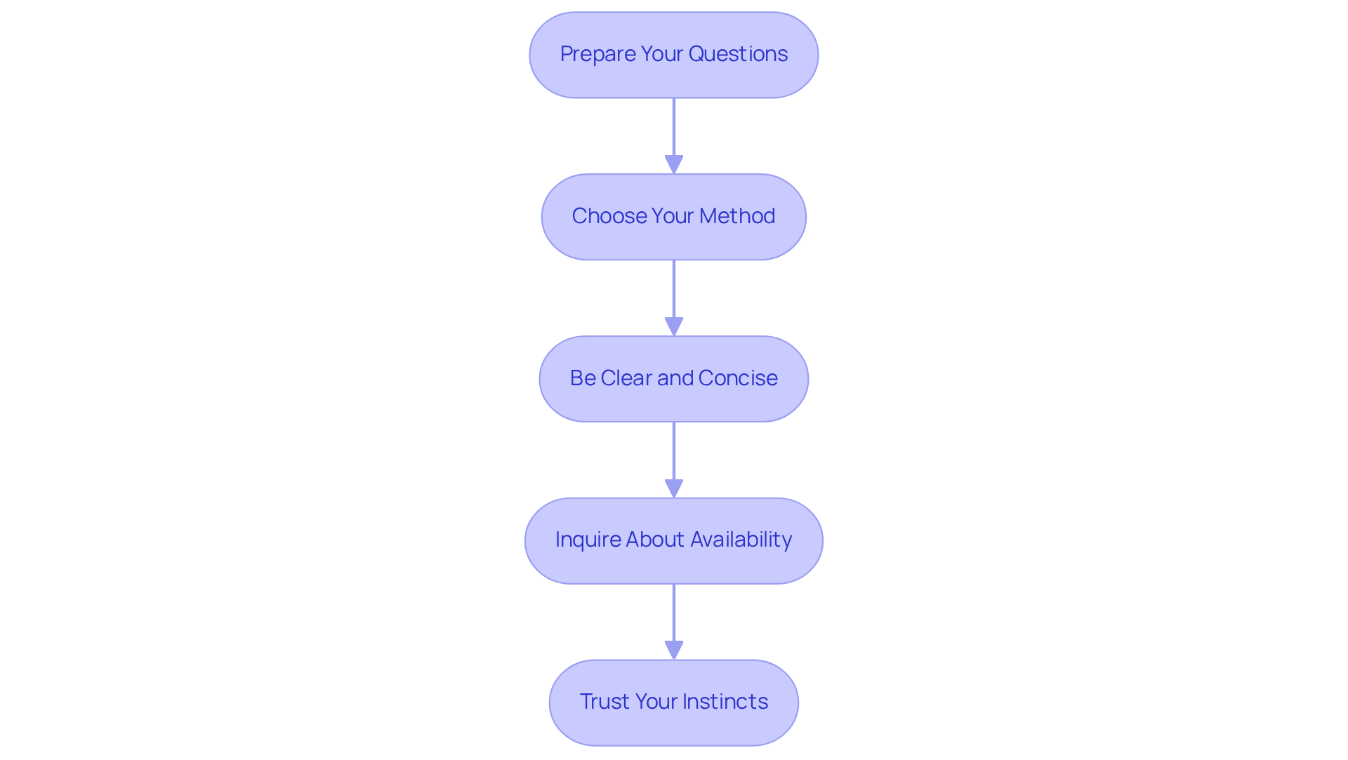 Each box represents a step in the process of reaching out to a counselor. Follow the arrows to see how to move from preparing your questions to trusting your instincts about the counselor. Each box represents a step in the process of reaching out to a counselor. Follow the arrows to see how to move from preparing your questions to trusting your instincts about the counselor.