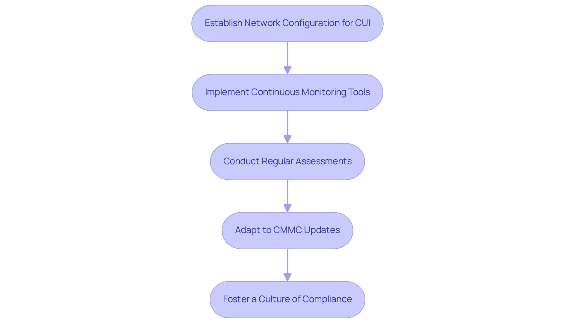 This flowchart outlines the steps organizations should take to ensure compliance with CMMC. Each box represents a key action, and the arrows show the order in which these actions should be taken.