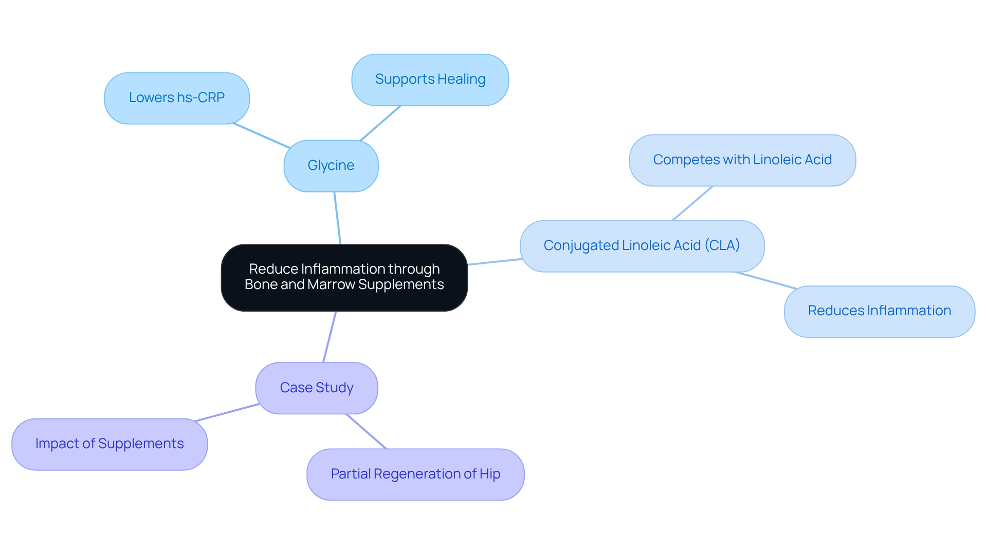 This mindmap illustrates how glycine and CLA work together to reduce inflammation. Each branch represents a key component of the discussion, showing how they contribute to managing inflammation and supporting recovery.