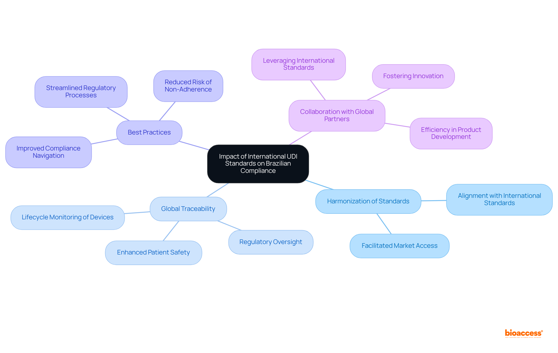 At the center, we have the core topic. Each branch shows a different aspect of how international standards affect compliance in Brazil, making it clear how they relate to one another and the overall impact.