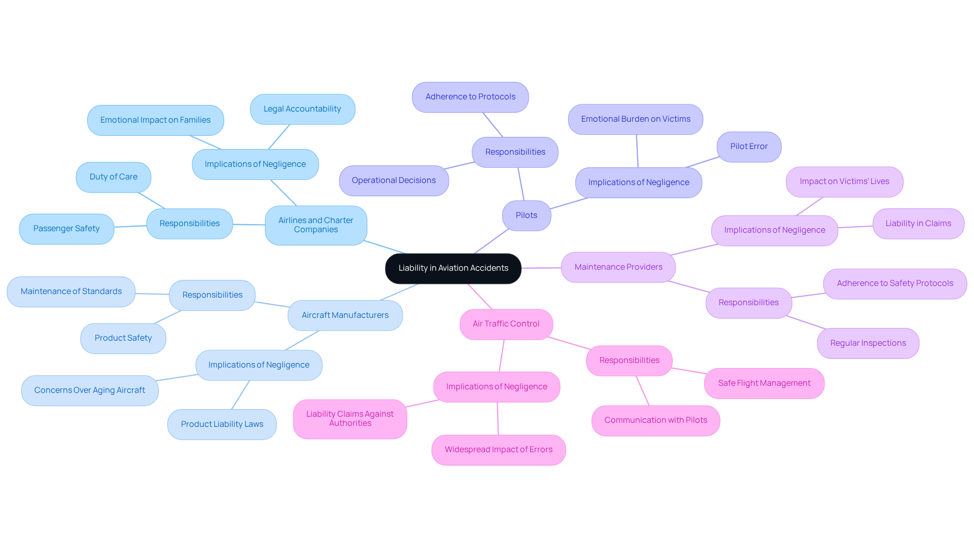 The central node represents the main topic of liability, while each branch shows a different party that may be responsible. The sub-branches provide additional details about their roles and the consequences of negligence.