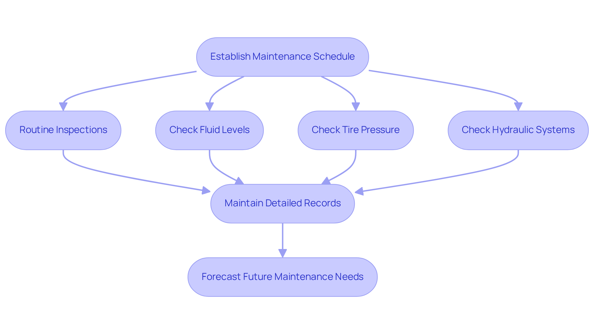 Follow the arrows to see how to implement preventive maintenance. Each box represents a step in the process, starting from scheduling to ensuring machinery operates efficiently.