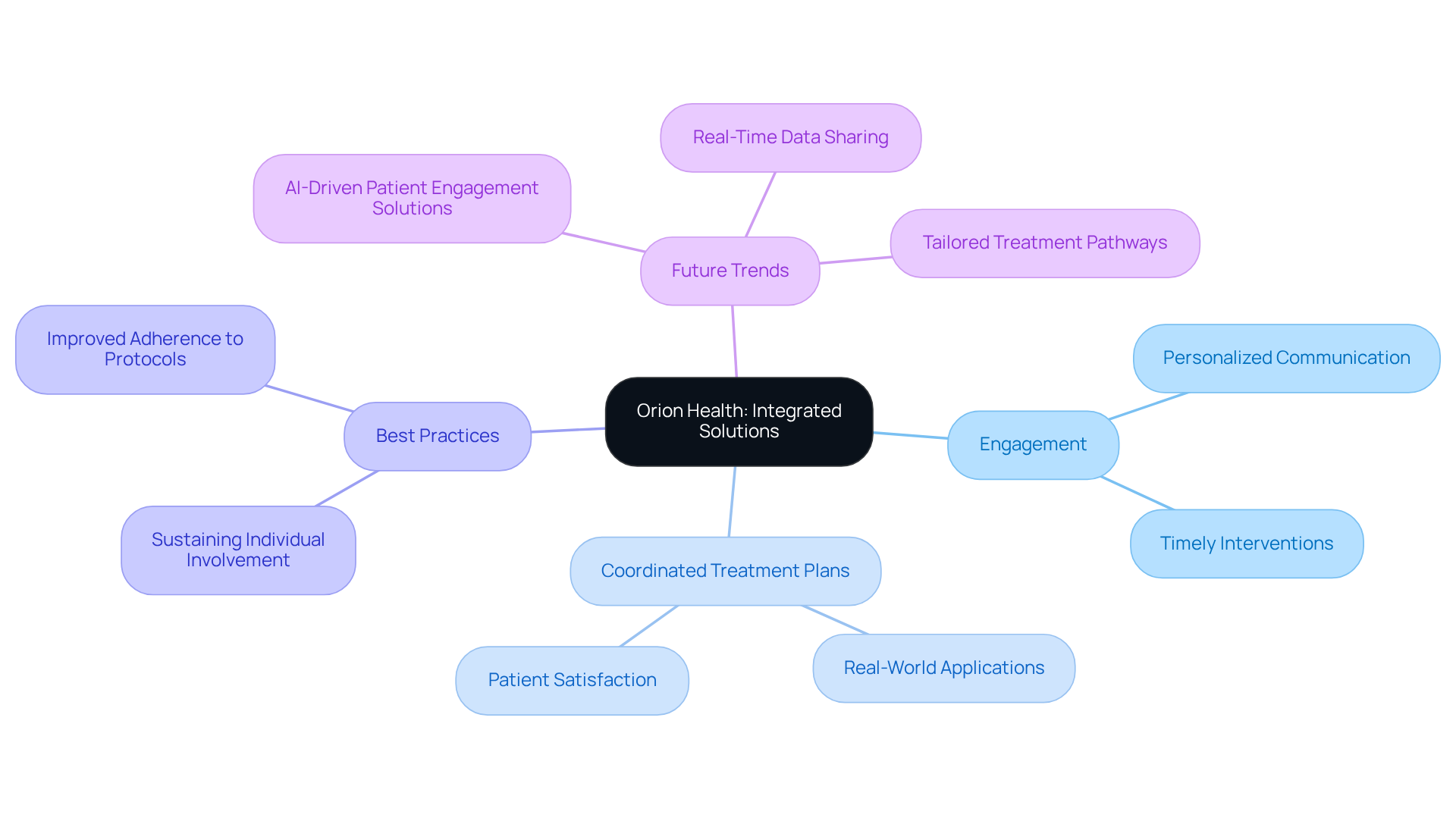 Start at the center with Orion Health's solutions, then explore each branch to understand how they enhance care coordination and patient engagement.