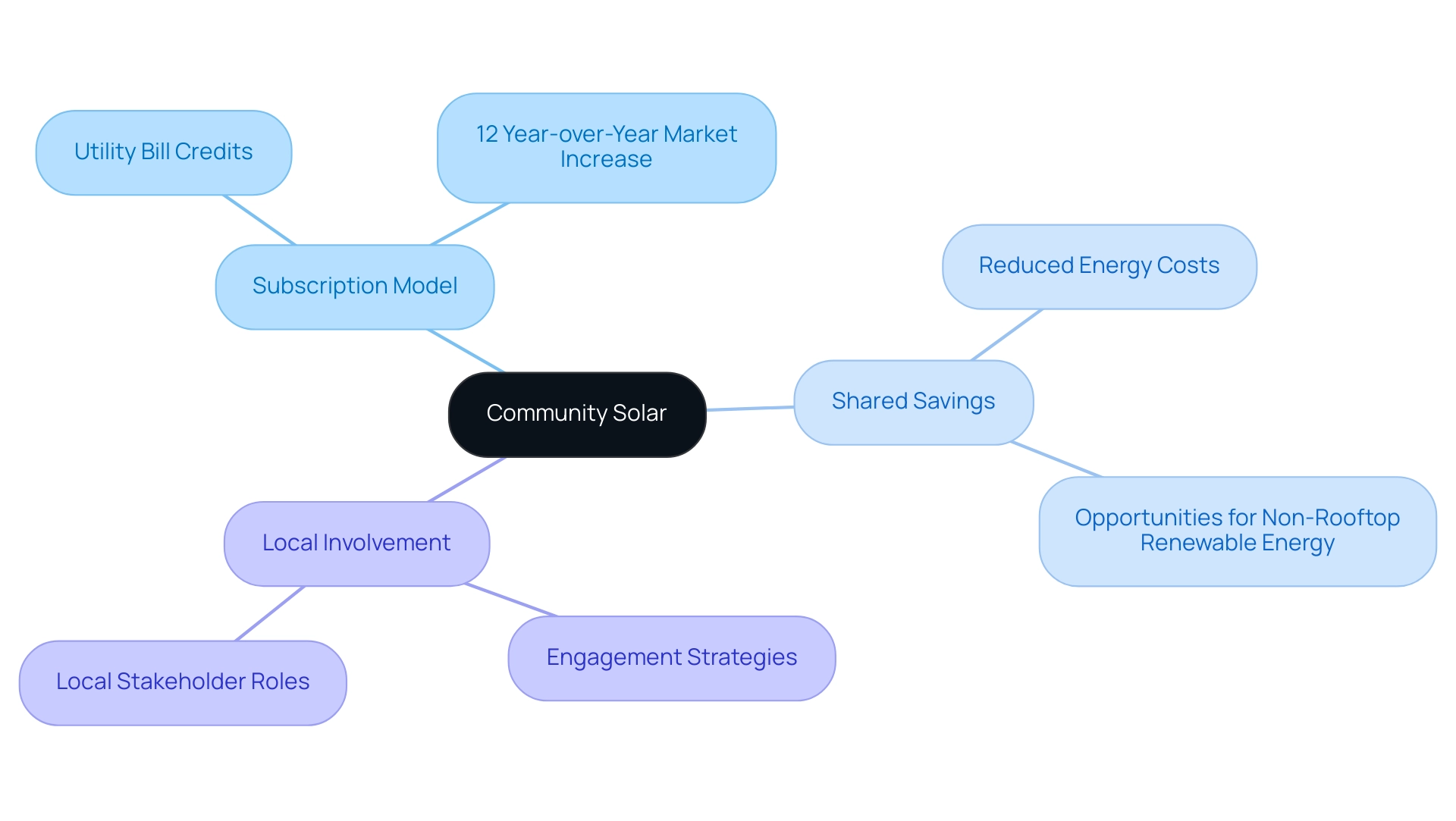 The central node represents community solar, with branches for key concepts that explain the structure and benefits of community solar initiatives.