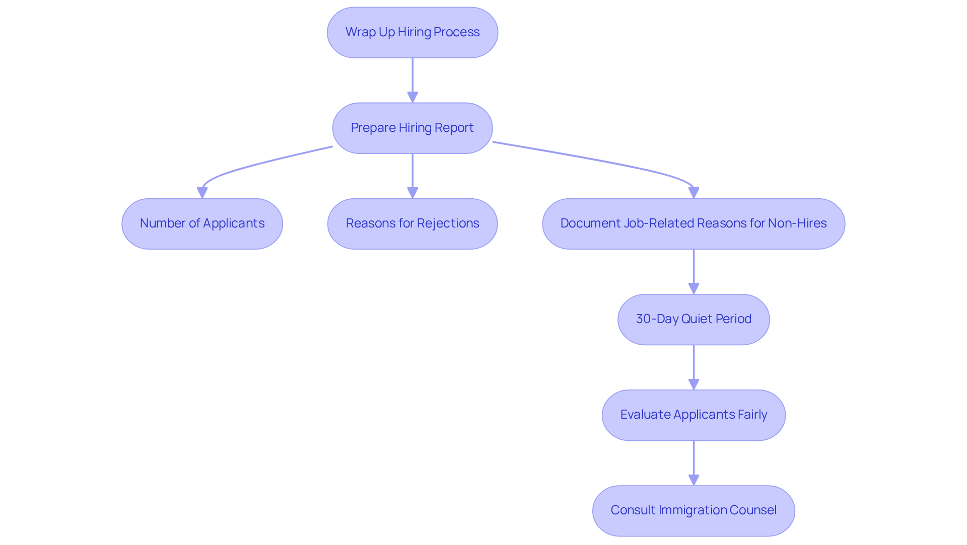 This flowchart outlines the steps you need to take after the hiring process. Start with wrapping up the hiring, then prepare your report, document reasons for any non-hires, and remember to observe the quiet period. Each step is connected, showing you the order to follow for compliance and effective evaluation.