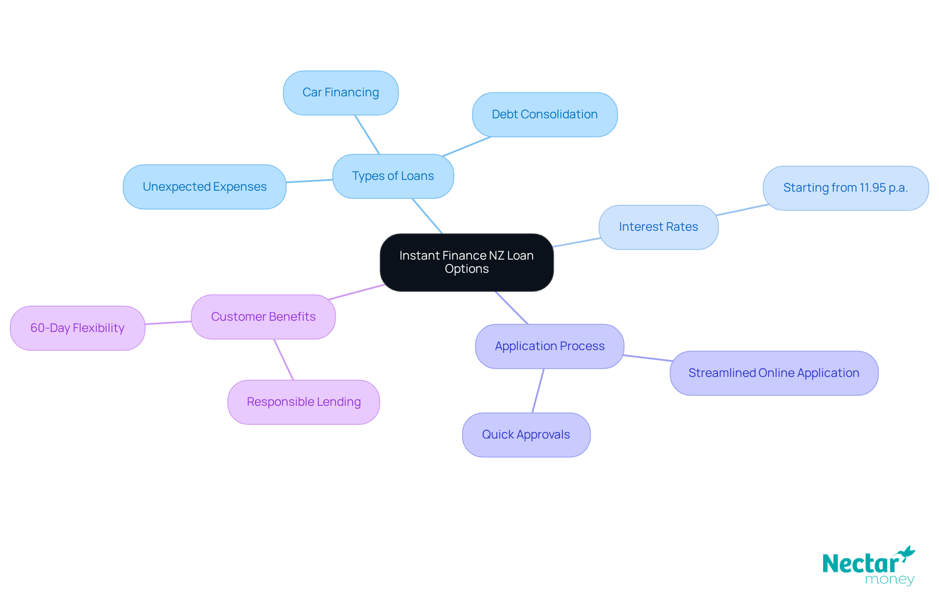 Start from the center with Instant Finance NZ's offerings; follow the branches to explore various loan types, their benefits, and how to apply. Each color represents a different aspect of the loan services.