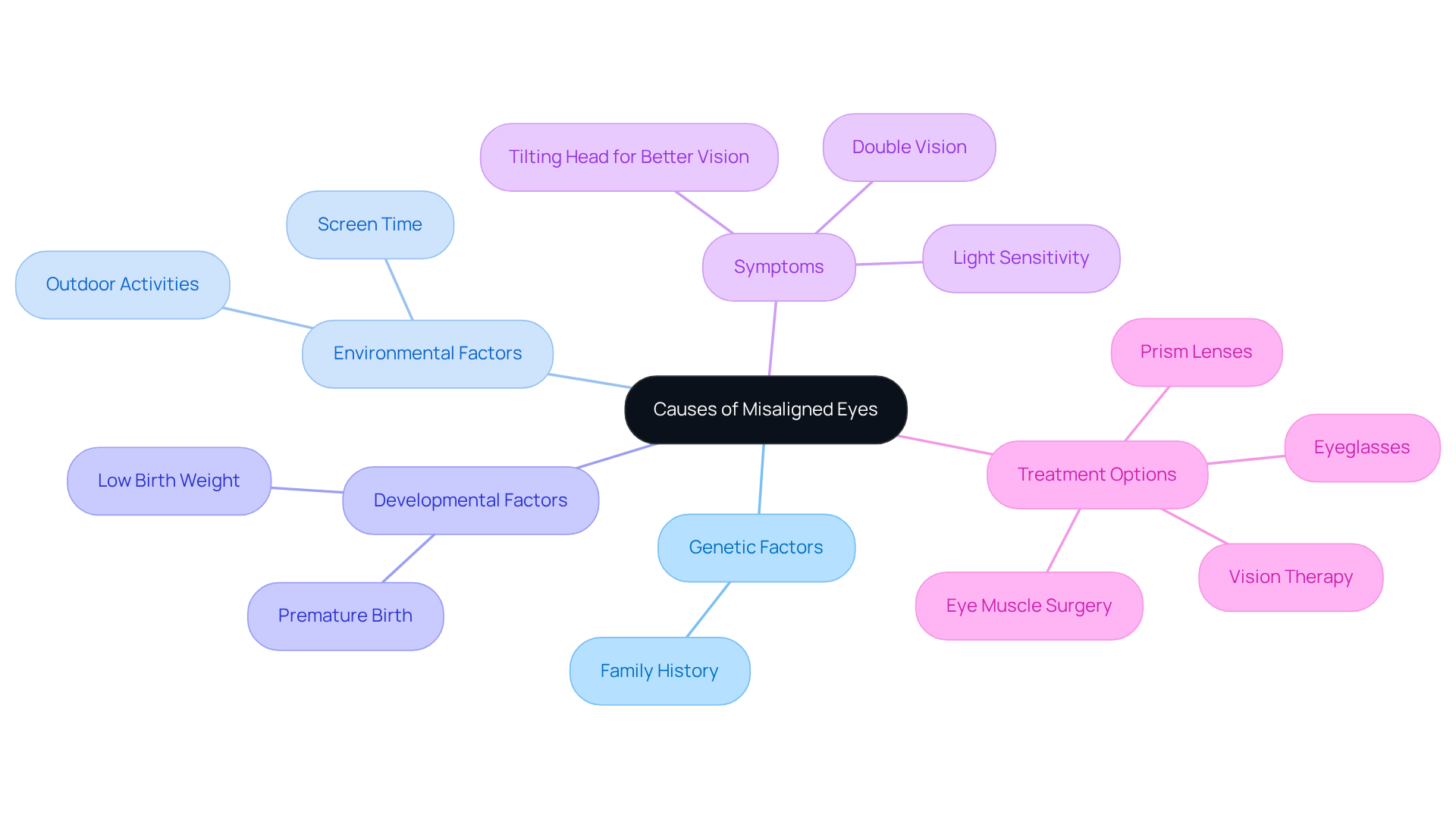 The central node represents the main topic, while the branches show different causes and related information. Each color-coded branch helps you easily identify the type of factor, symptoms, and treatment options associated with misaligned eyes.