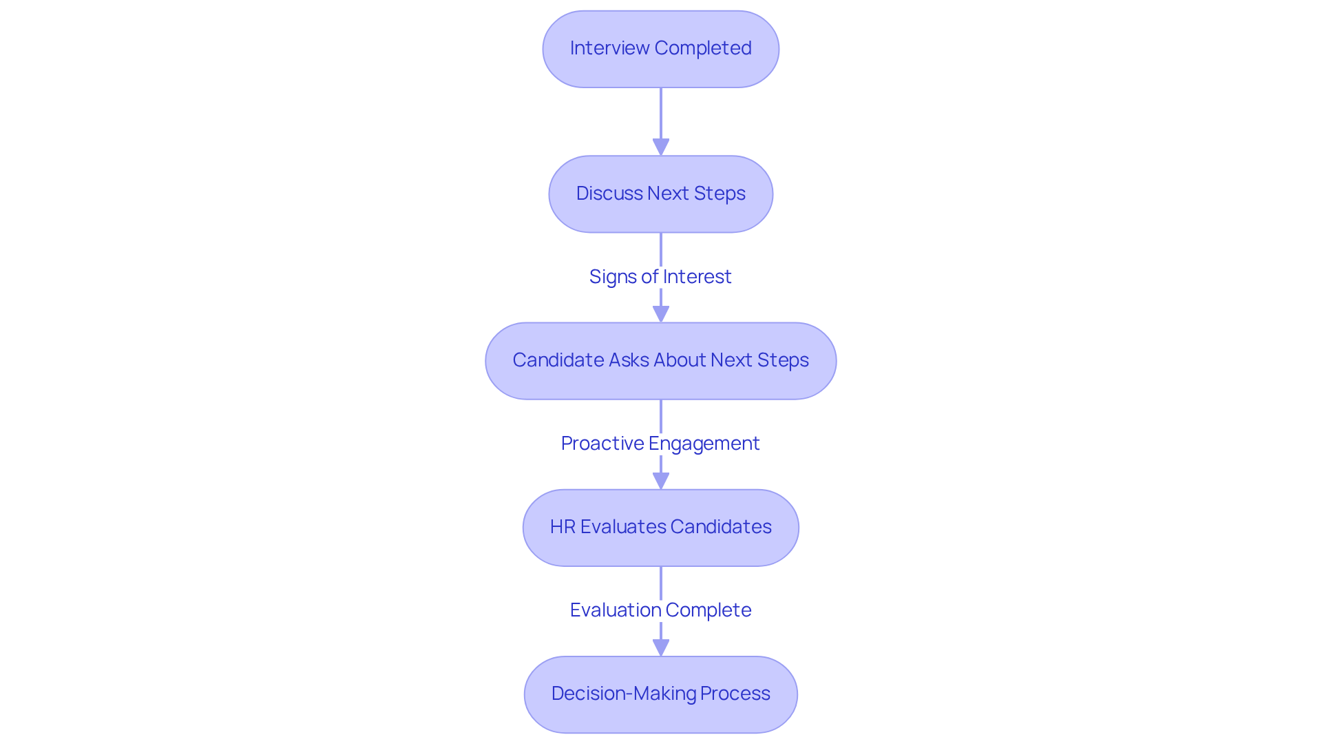 This flowchart shows the steps candidates can take after an interview and how HR can respond. Follow the arrows to see how each action leads to the next in the hiring process. This flowchart shows the steps candidates can take after an interview and how HR can respond. Follow the arrows to see how each action leads to the next in the hiring process.