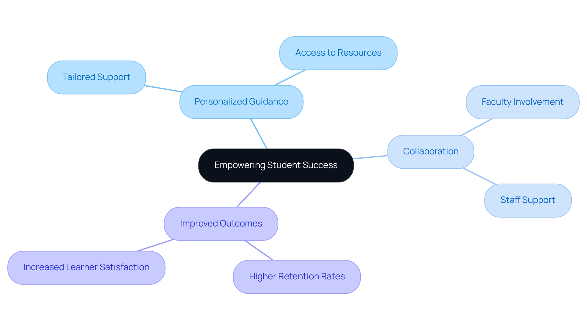 The central idea is about enhancing student success, with branches showing how personalized guidance, collaboration, and improved outcomes contribute to this goal. Each sub-branch provides more detail on specific aspects of these concepts. The central idea is about enhancing student success, with branches showing how personalized guidance, collaboration, and improved outcomes contribute to this goal. Each sub-branch provides more detail on specific aspects of these concepts.