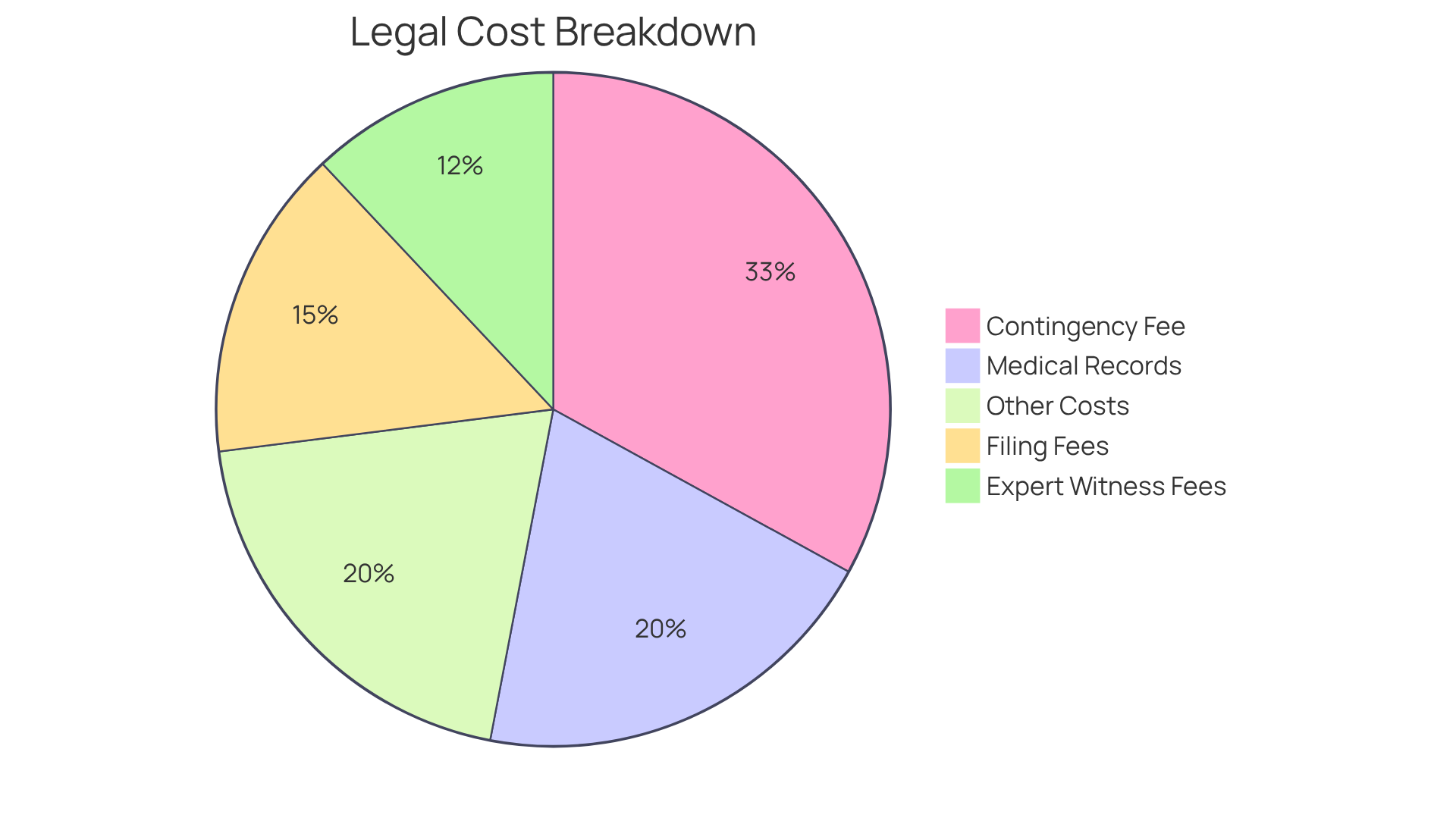 This pie chart shows how different costs contribute to your overall legal expenses. The larger the slice, the more significant that cost is in relation to your total fees. The contingency fee is the biggest part, but don't forget about the other expenses that can add up! This pie chart shows how different costs contribute to your overall legal expenses. The larger the slice, the more significant that cost is in relation to your total fees. The contingency fee is the biggest part, but don't forget about the other expenses that can add up!