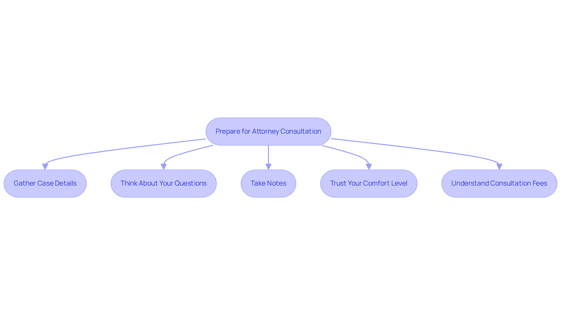This flowchart guides you through the essential steps to prepare for your attorney consultations. Start at the top and follow the arrows to see what you need to do next, from gathering your case details to understanding consultation fees.