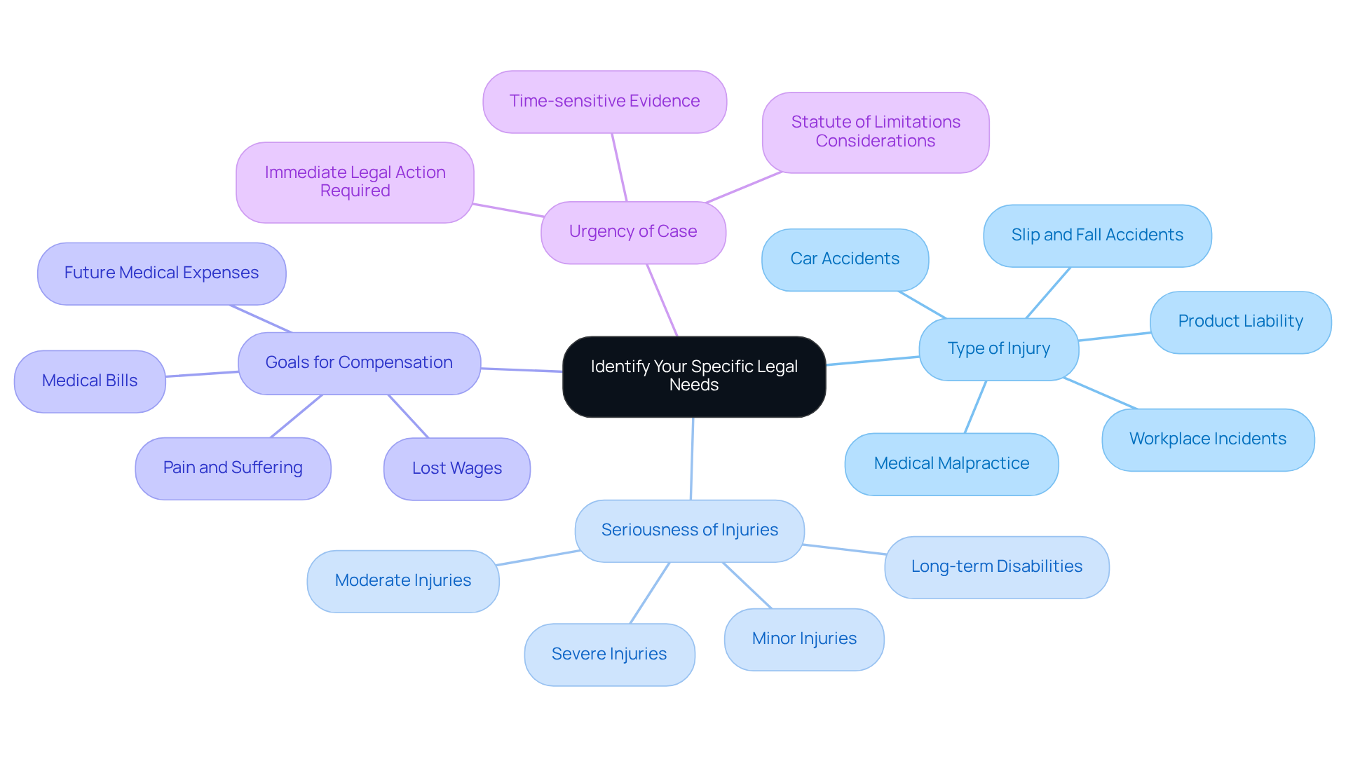 Start at the center with the main topic of identifying legal needs. Each branch represents a key consideration, and the sub-branches provide more detail. This visual helps you see how different factors connect and what to think about when choosing a lawyer.