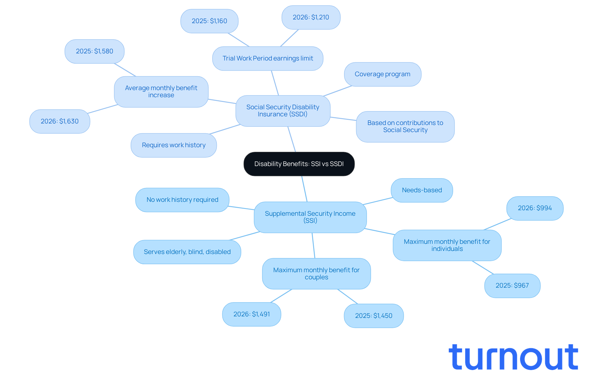 The central node represents the topic of disability benefits. The branches show the two programs, with further details about each. This layout helps you see how SSI and SSDI differ and what each offers. The central node represents the topic of disability benefits. The branches show the two programs, with further details about each. This layout helps you see how SSI and SSDI differ and what each offers.