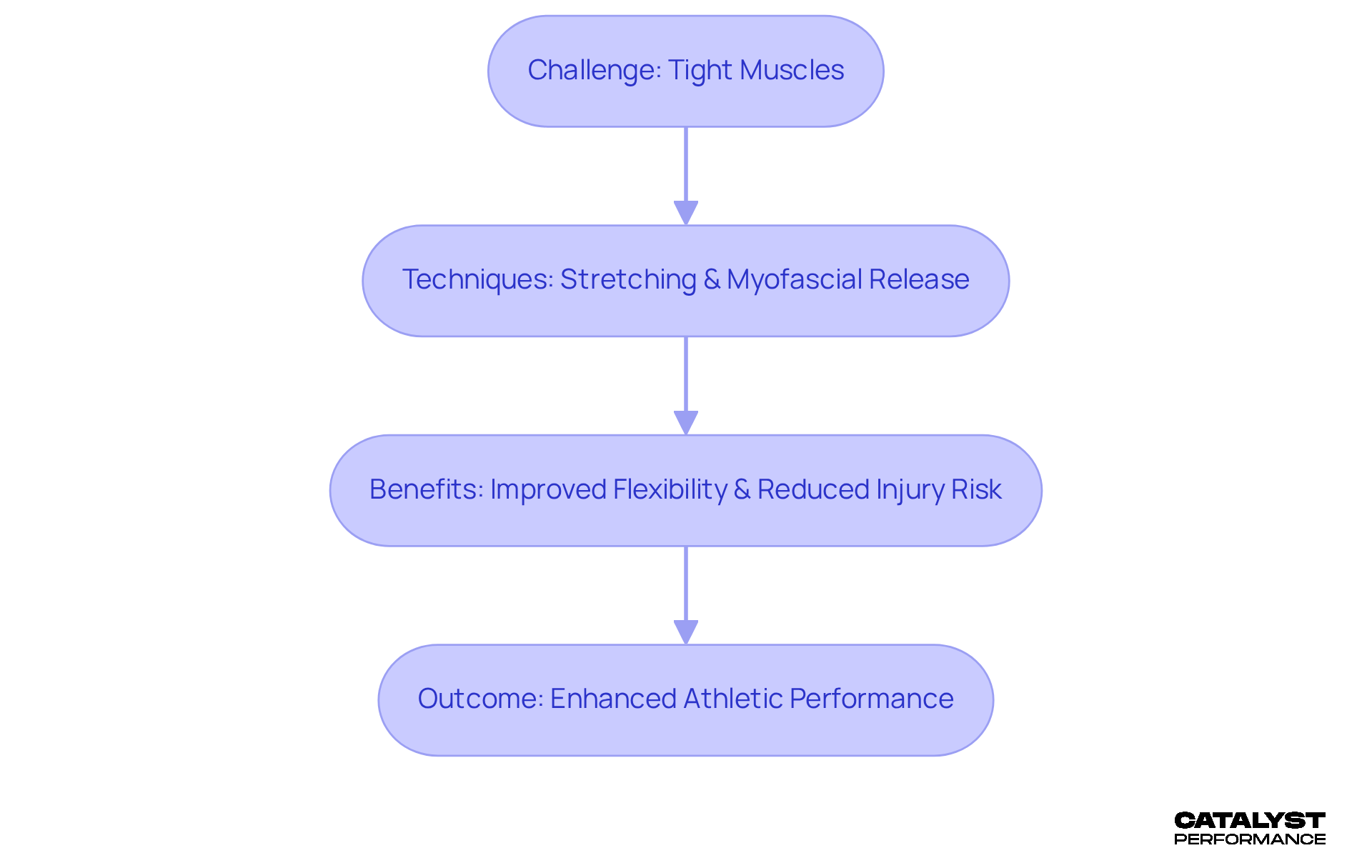 Follow the flow from the challenge of tight muscles through the techniques used, leading to the benefits and ultimately the outcome of improved athletic performance.