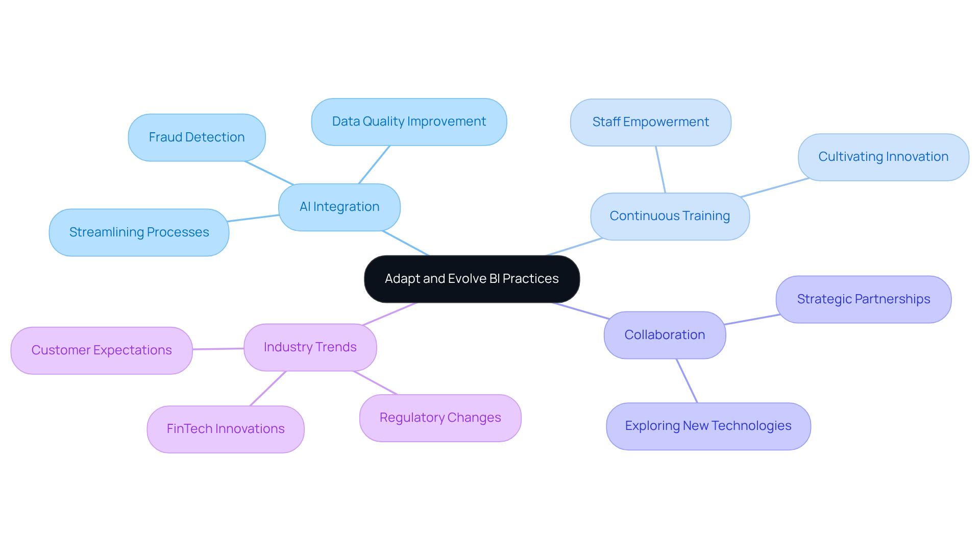 Start at the center with the main idea of evolving BI practices, then follow the branches to explore how AI, training, collaboration, and industry trends contribute to this evolution.